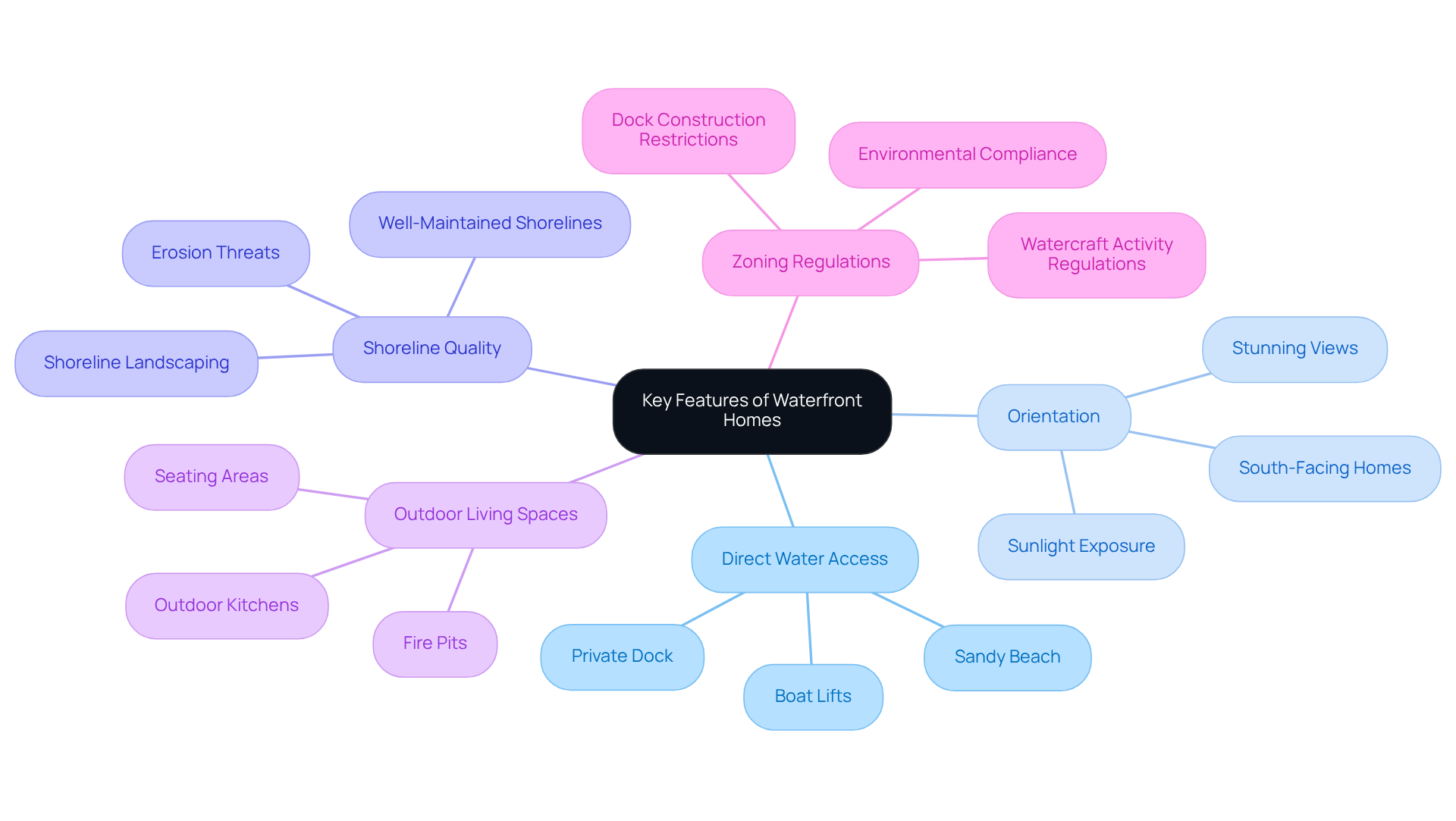 The central node represents the main topic, while the branches show important features and considerations for waterfront homes. Each color-coded branch helps you easily identify different aspects that contribute to the value and enjoyment of these properties.