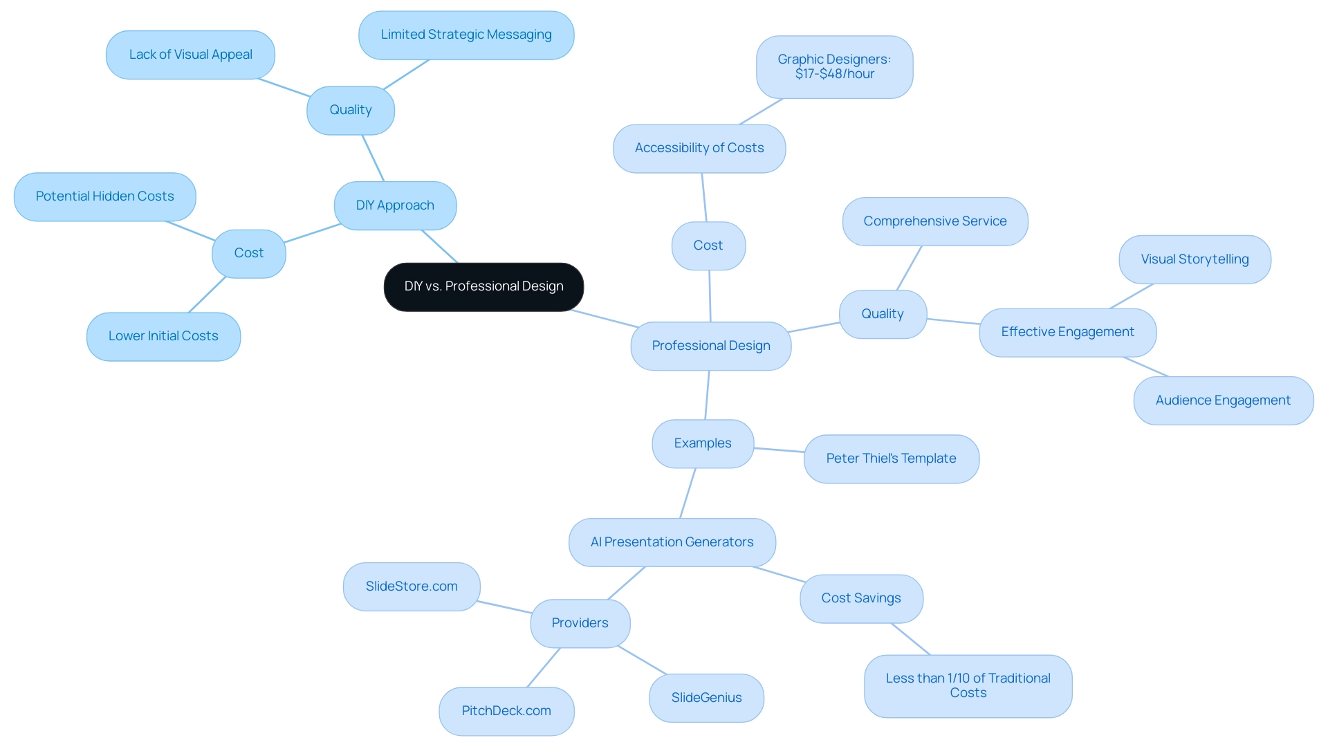 The central node represents the comparison between DIY and Professional Design, with branches showing each approach's characteristics and implications.