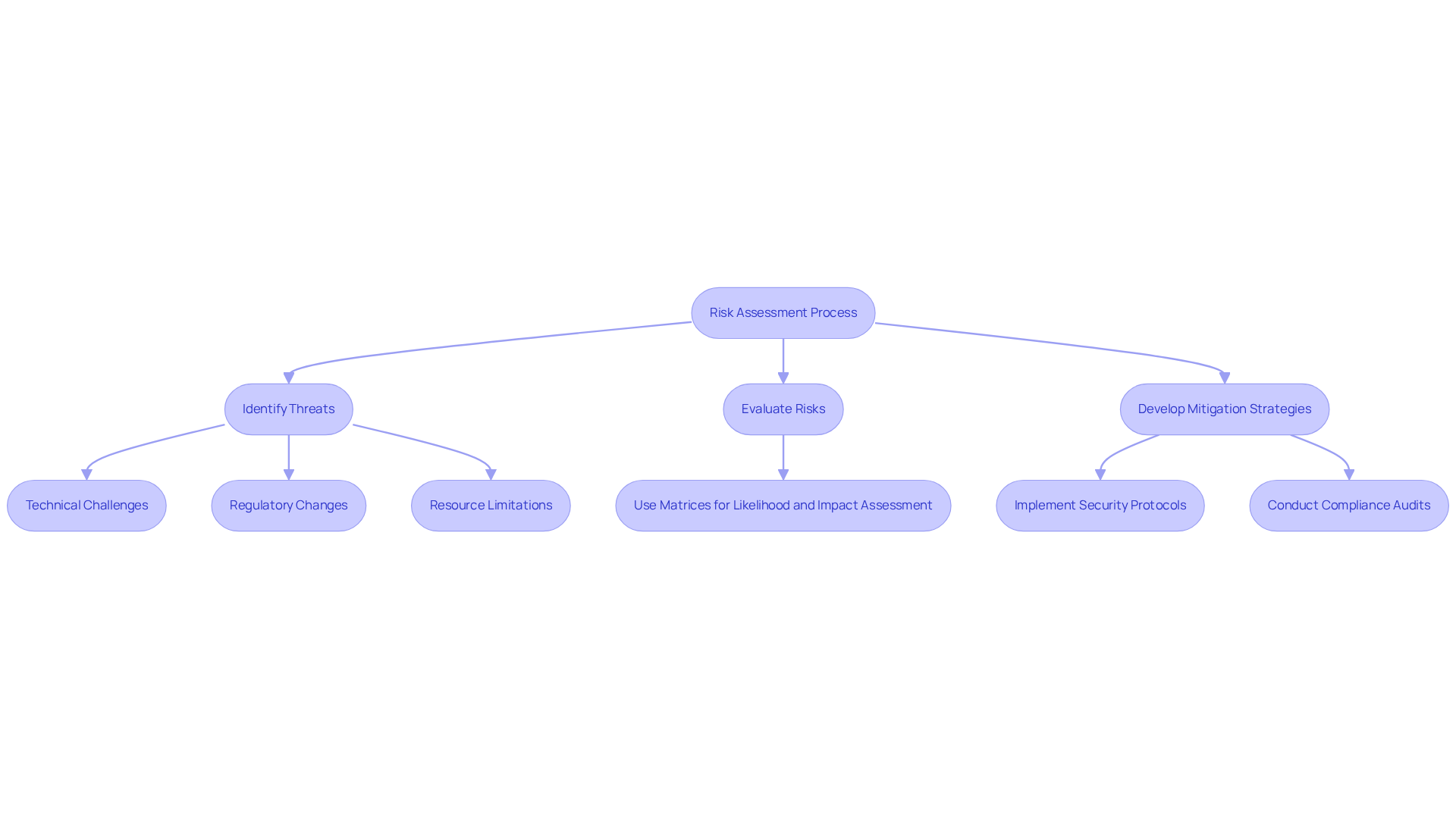 This flowchart guides you through the risk management process. Start at the top with identifying potential threats, then evaluate their risks, and finally develop strategies to mitigate those risks. Each box represents a key step, and the arrows show the flow from one step to the next.