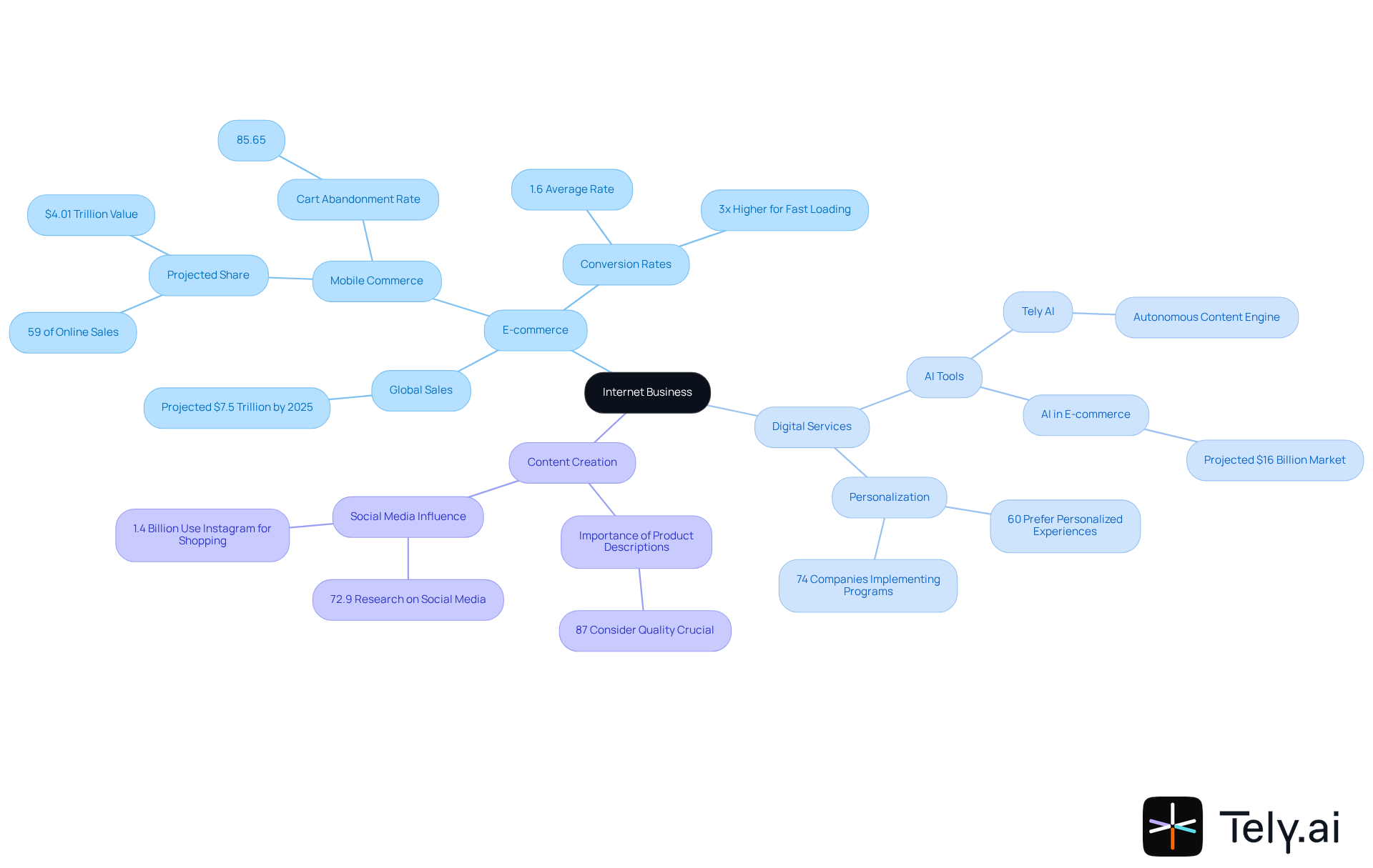 Start at the center with 'Internet Business', then explore the branches to discover key concepts and examples. Each branch represents a different aspect of internet business, helping you understand how they all connect. Start at the center with 'Internet Business', then explore the branches to discover key concepts and examples. Each branch represents a different aspect of internet business, helping you understand how they all connect.