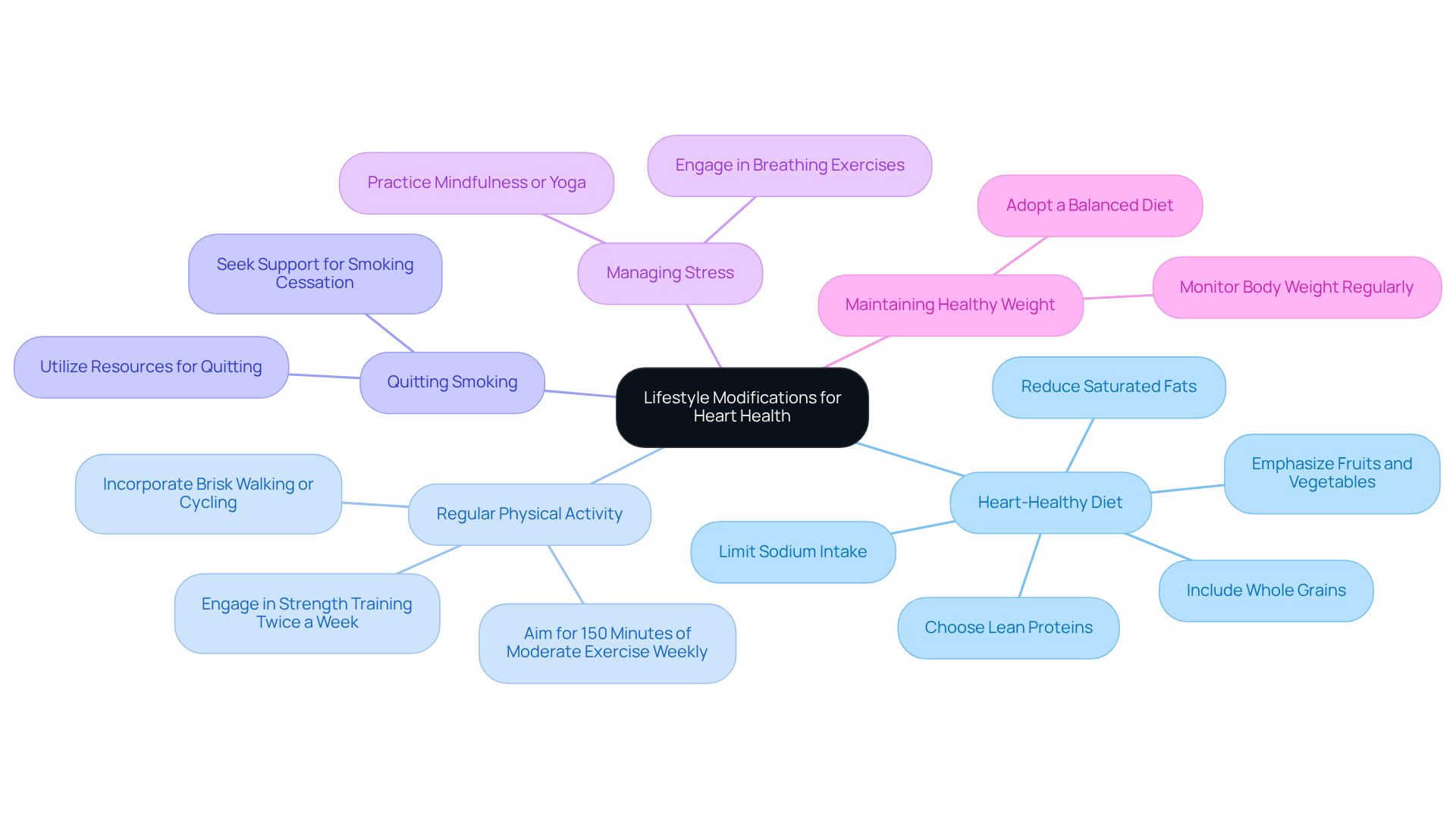 Start at the center with the main theme of lifestyle changes for heart health. Follow the branches to explore different categories and their specific recommendations for improving cardiovascular well-being.
