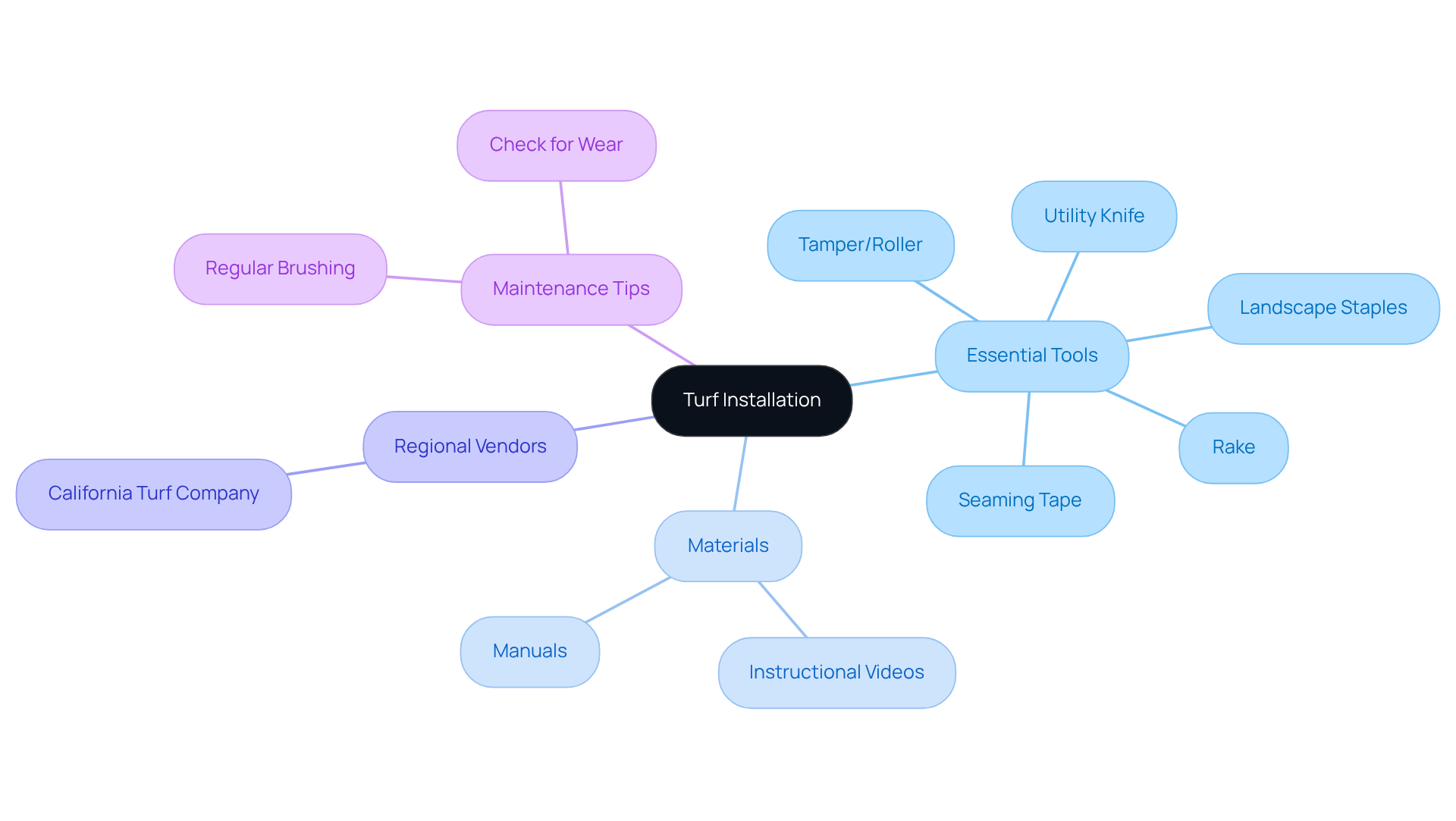 Start at the center with the main topic of turf installation, then explore each branch to discover essential tools, helpful materials, local vendors, and maintenance advice.
