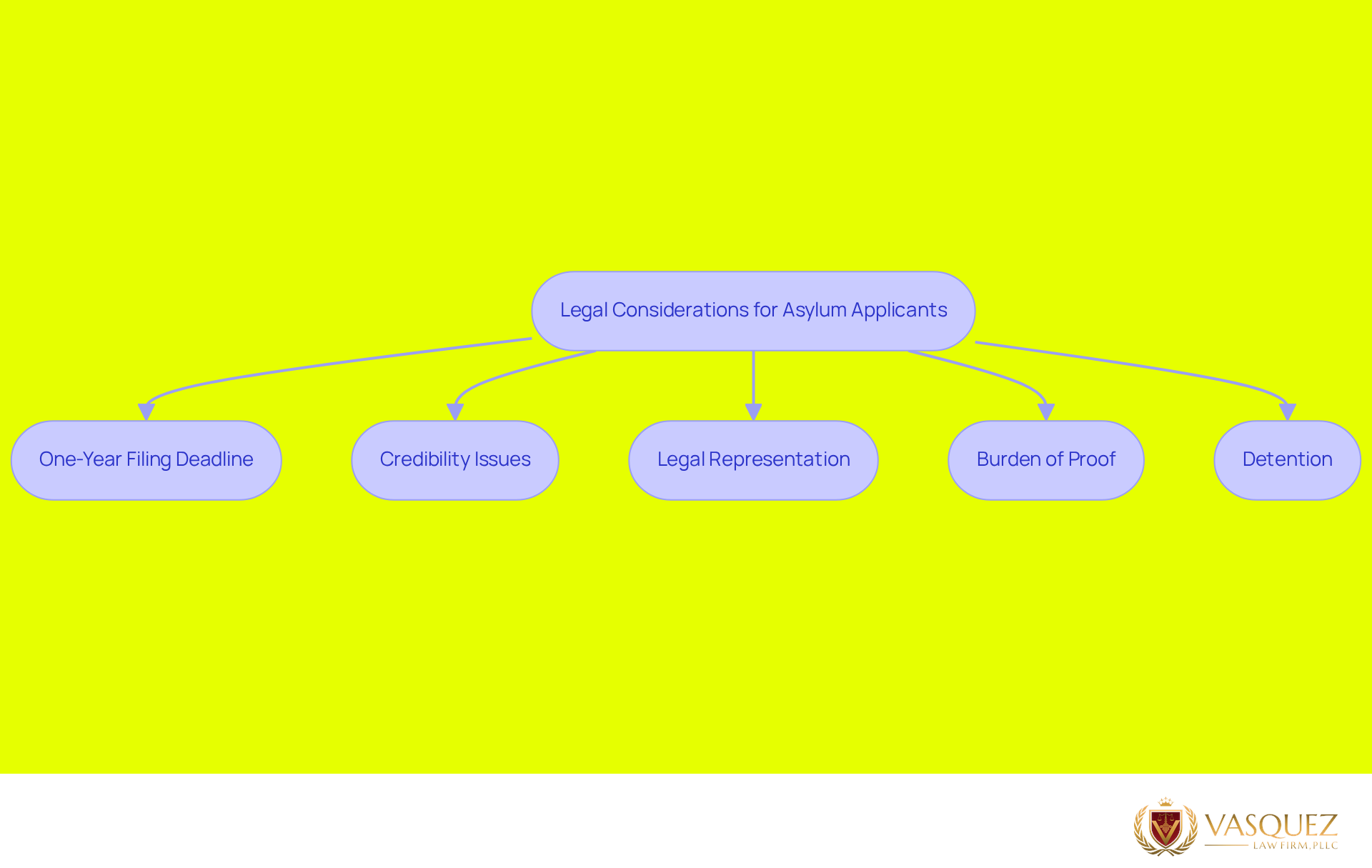 This flowchart outlines the key legal challenges asylum applicants face. Each box represents a specific issue, and the arrows show how these challenges can impact the application process. Understanding these issues can help applicants prepare better and seek the necessary assistance.