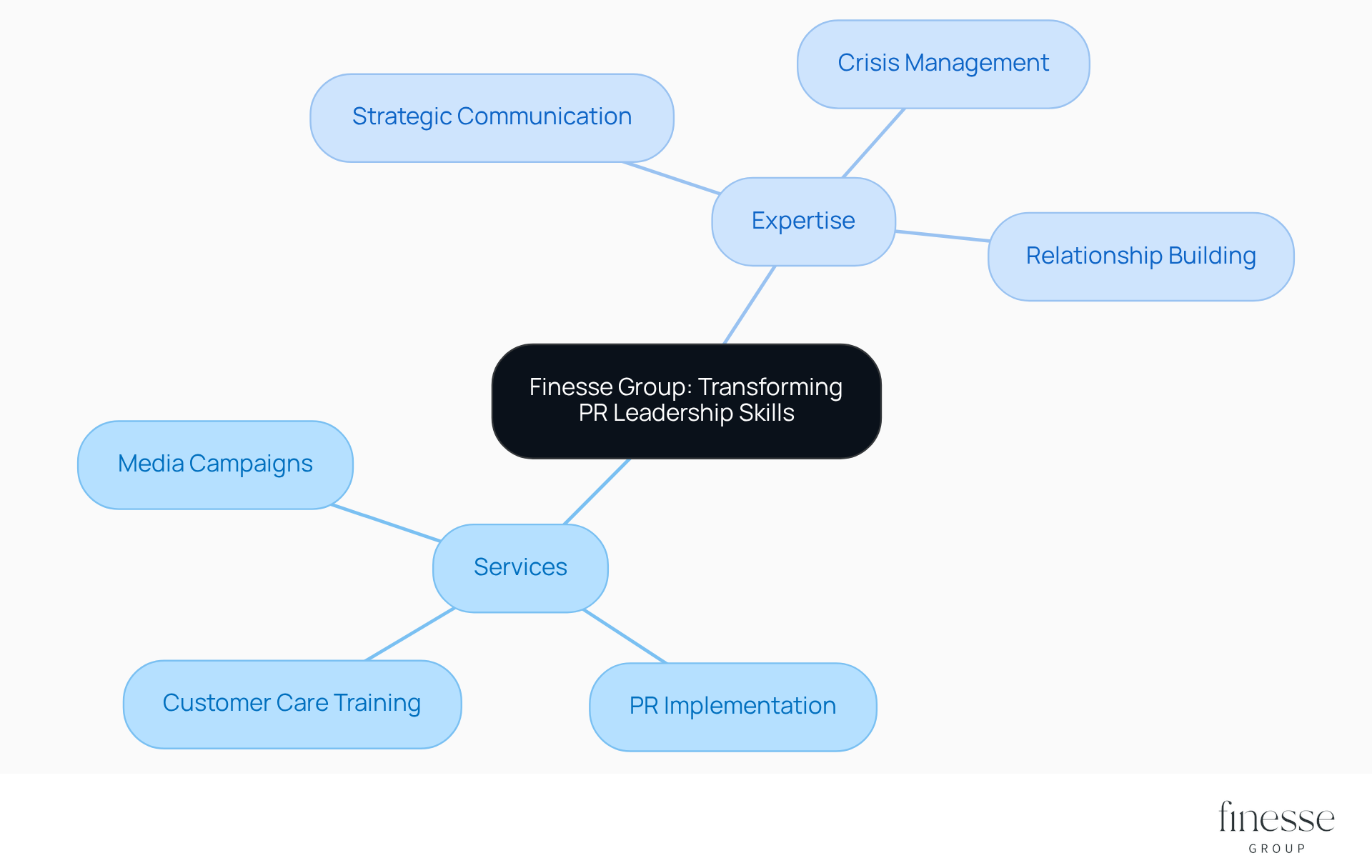 The center represents Finesse Group's mission, while the branches show the different services and expertise that support PR leaders. Each category helps visualize how Finesse Group contributes to enhancing PR leadership skills.