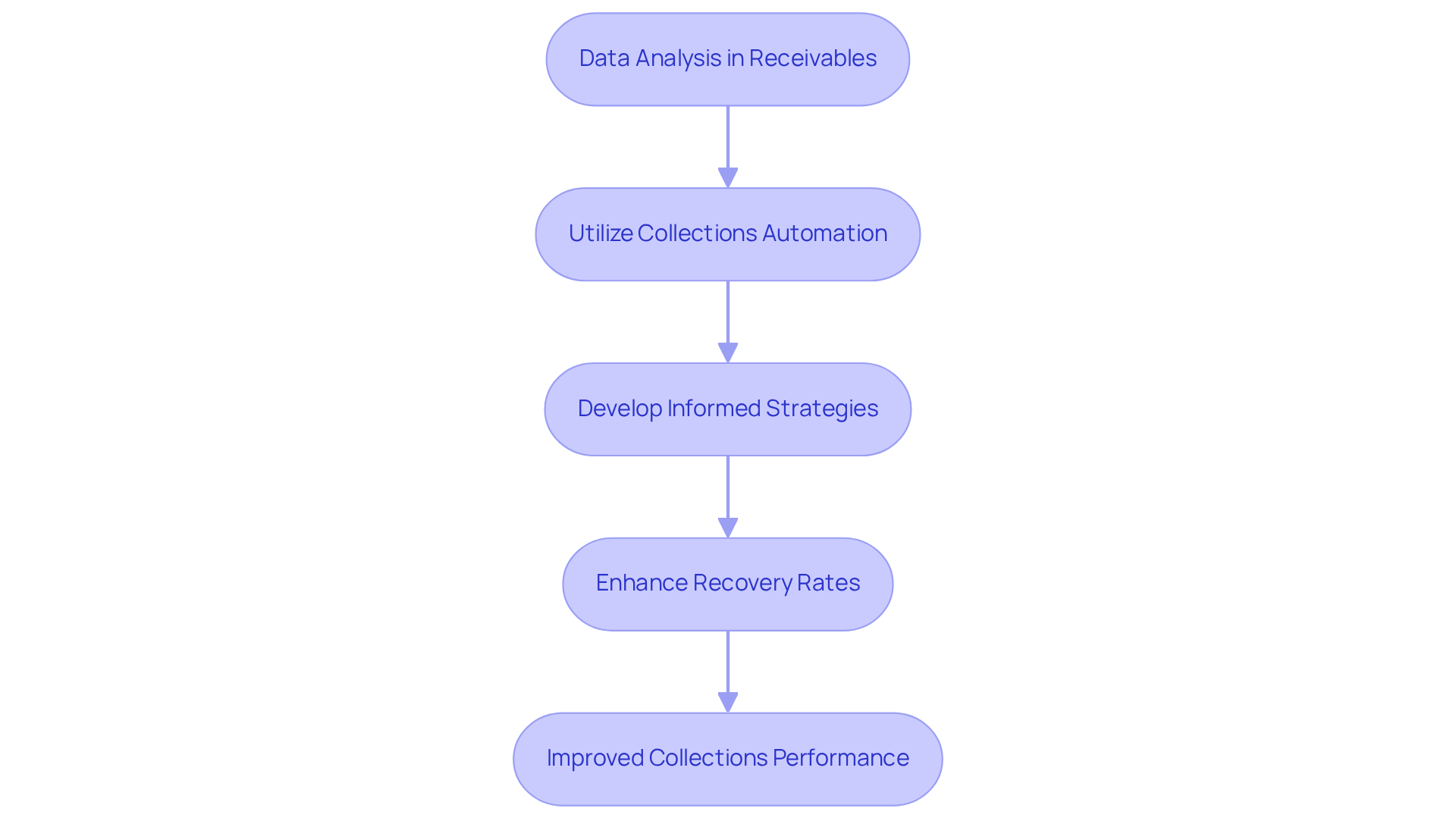 Each box represents a step in the process of using data analytics to improve collections. Follow the arrows to see how each step builds on the previous one, leading to better performance.