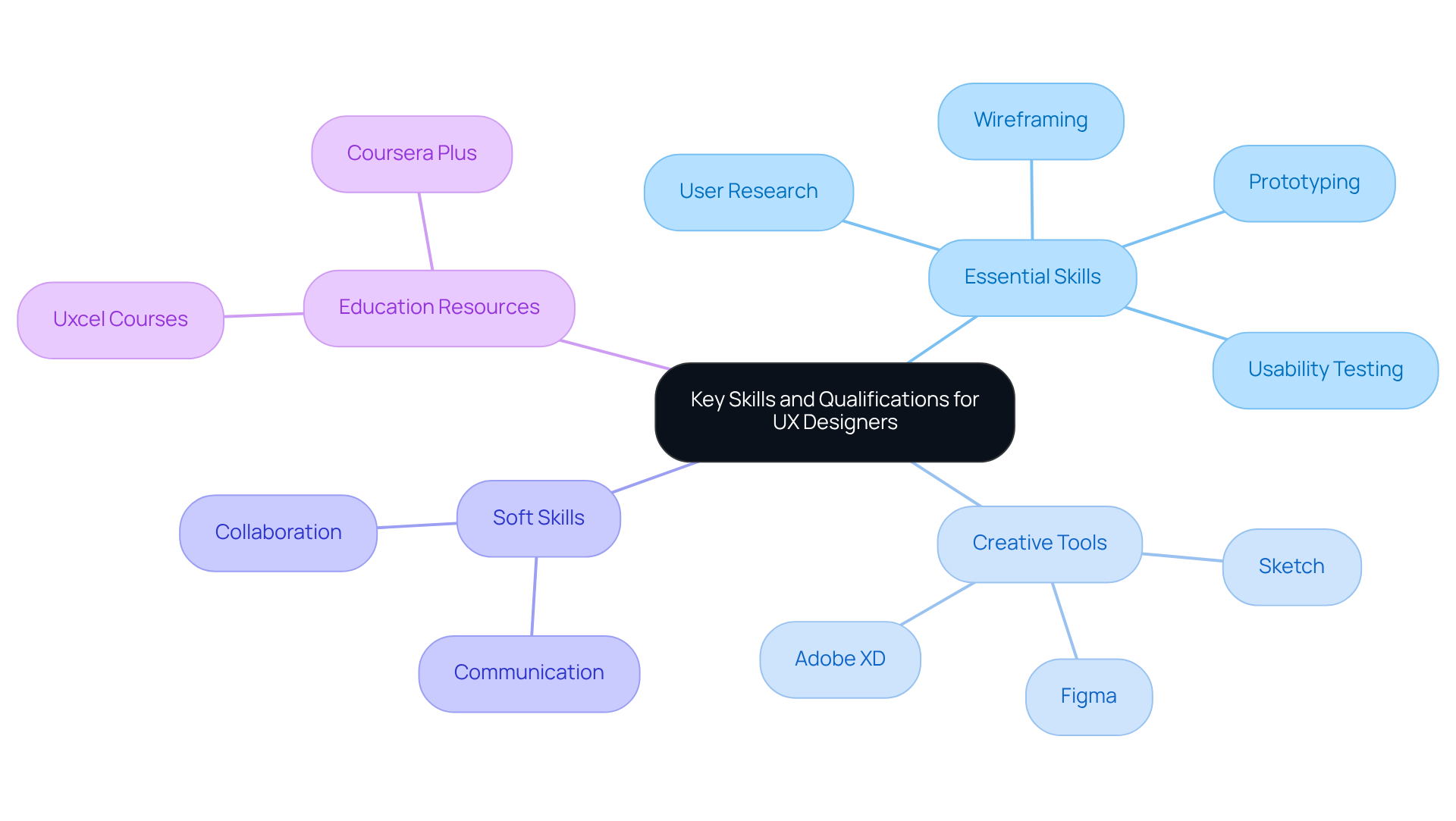 The center represents the main topic, and the branches indicate different categories of skills and tools essential for UX designers. Each color-coded branch visually separates the key areas of focus to make it easy to understand.