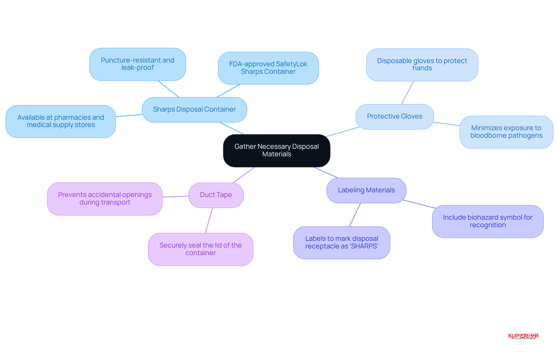 The center shows the main topic, and each branch represents a necessary item for safe disposal. Follow the branches to learn about each material and its importance in the disposal process. The center shows the main topic, and each branch represents a necessary item for safe disposal. Follow the branches to learn about each material and its importance in the disposal process.