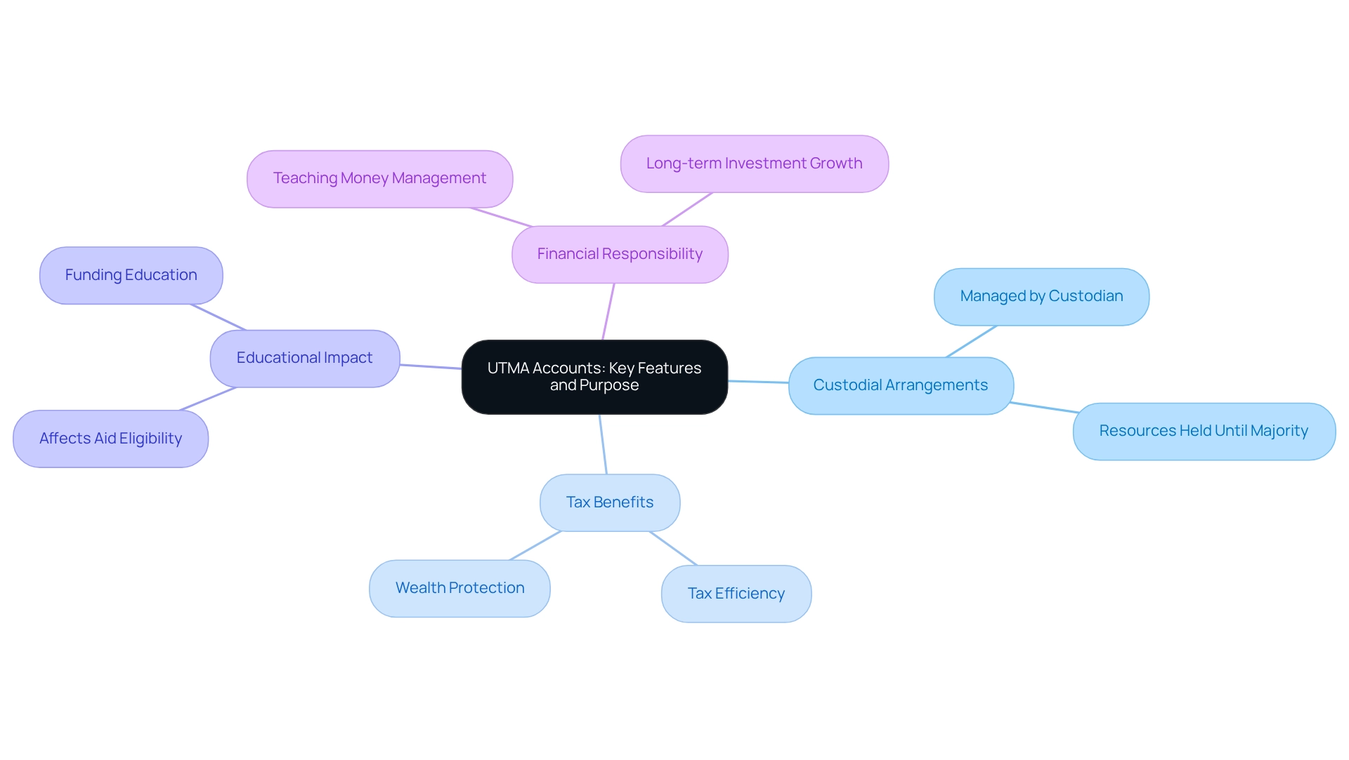 What Happens to UTMA at Age of Majority: Key Changes Explained - Bright ...