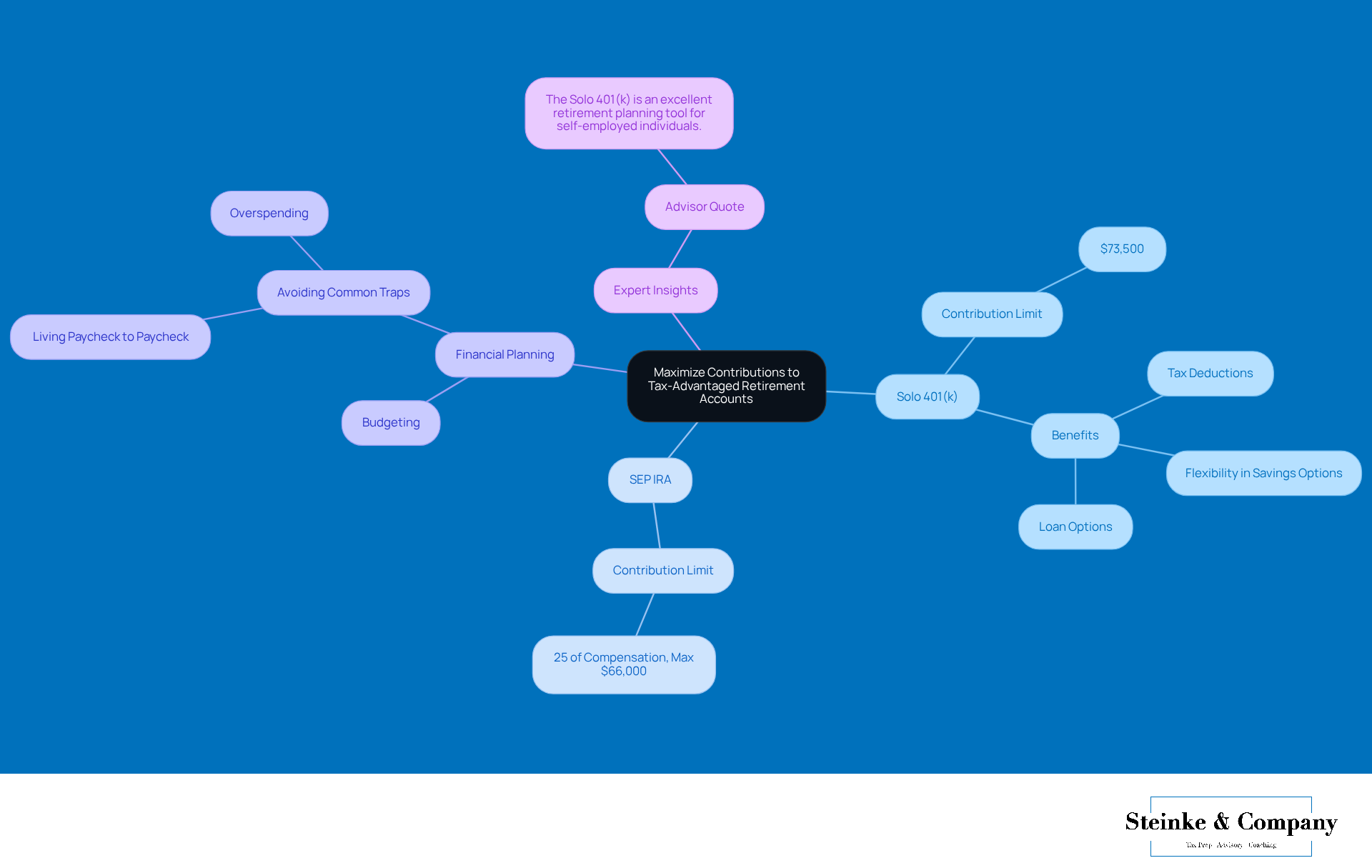 Start at the center with the main theme of maximizing contributions, and follow the branches to explore different types of retirement accounts, their limits, the importance of planning, and expert opinions. Start at the center with the main theme of maximizing contributions, and follow the branches to explore different types of retirement accounts, their limits, the importance of planning, and expert opinions.