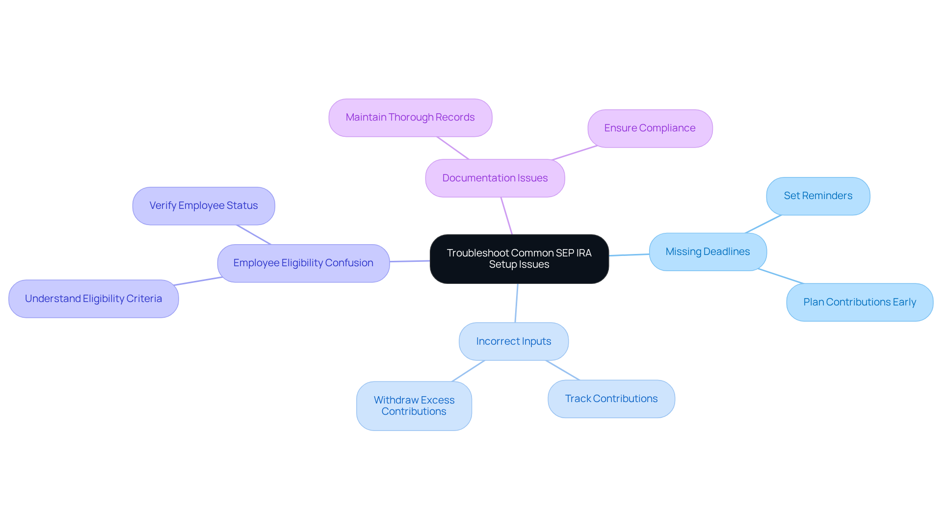 The central node represents the main topic, while each branch shows a specific issue. Follow the branches to find helpful solutions for each problem — think of it as a roadmap to guide you through the SEP IRA setup process. The central node represents the main topic, while each branch shows a specific issue. Follow the branches to find helpful solutions for each problem — think of it as a roadmap to guide you through the SEP IRA setup process.