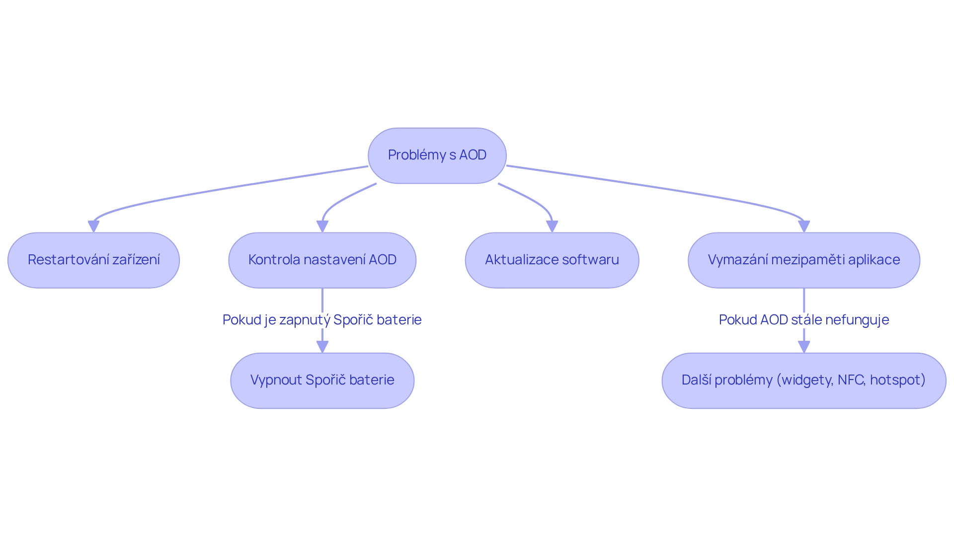 Tento diagram znázorňuje, jak postupně řešit problémy s funkcí AOD. Každý krok vám ukazuje, co můžete udělat dál, pokud narazíte na problém.