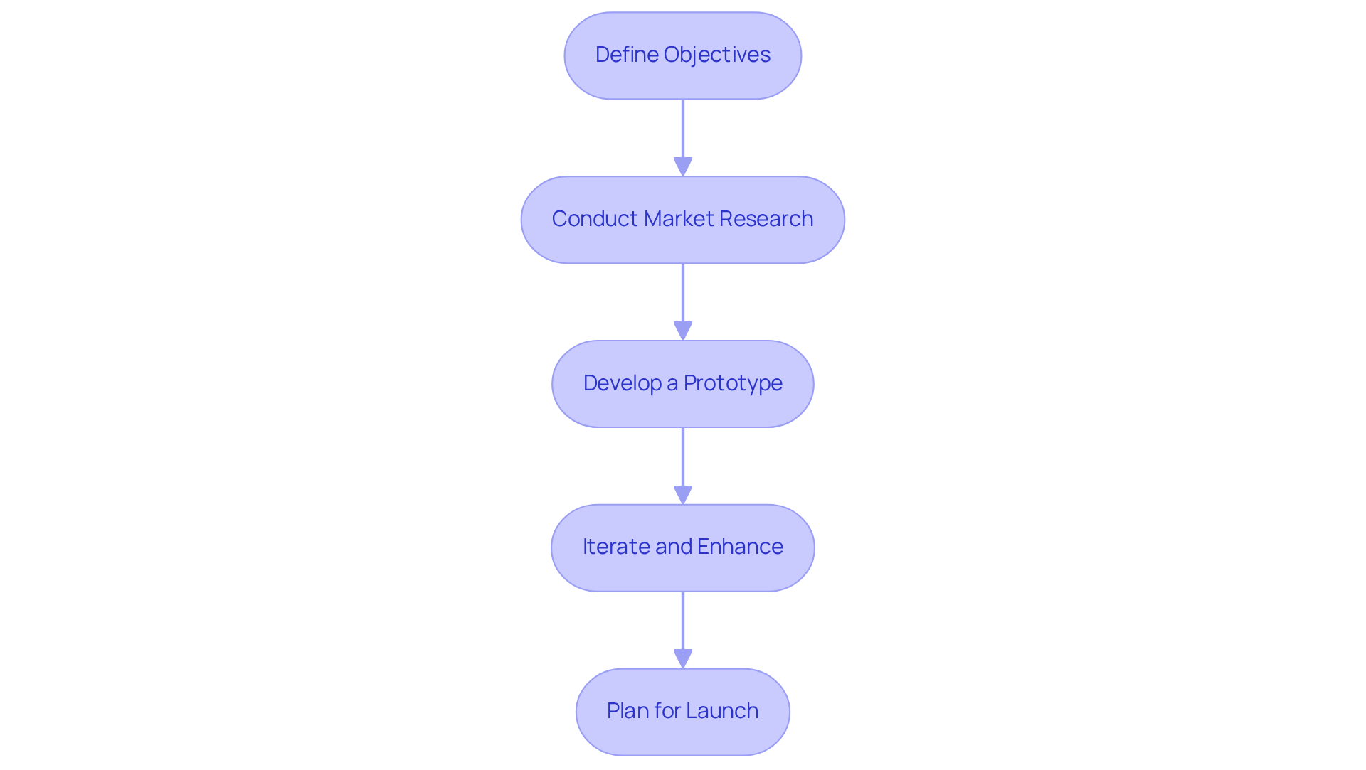 Each box represents a crucial step in developing medical software. Follow the arrows to see how each step leads to the next, ensuring a systematic approach from concept to launch. Each box represents a crucial step in developing medical software. Follow the arrows to see how each step leads to the next, ensuring a systematic approach from concept to launch.