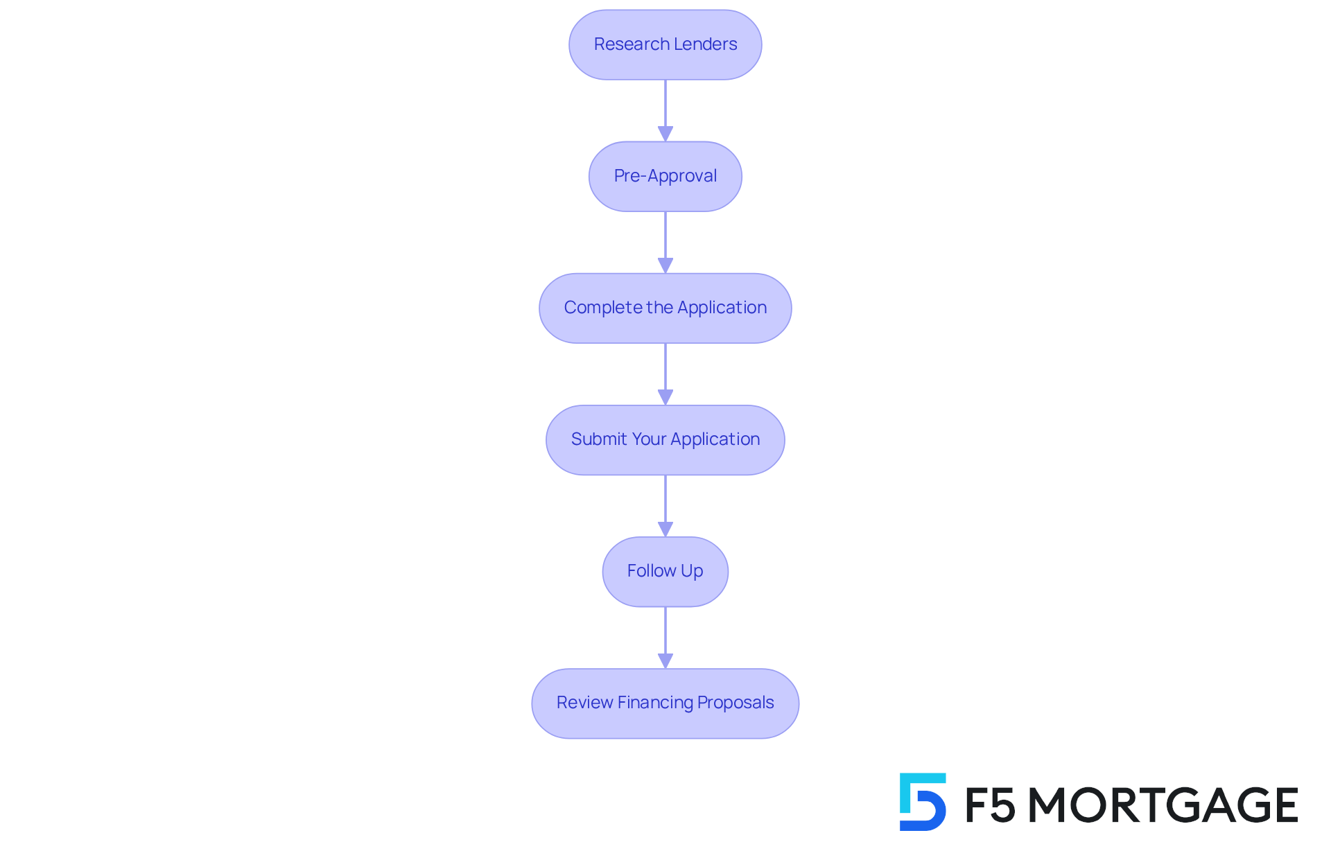 Each box shows a step to take when applying for a house loan. Follow the arrows to see what to do next, and remember — each step is important for a successful loan application! Each box shows a step to take when applying for a house loan. Follow the arrows to see what to do next, and remember — each step is important for a successful loan application!