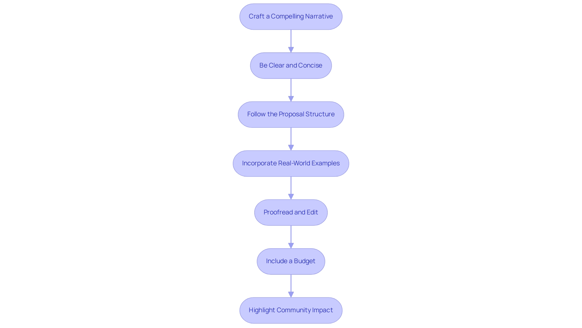 Each box represents a step in the grant writing process, with arrows indicating the recommended sequence to follow. Each box represents a step in the grant writing process, with arrows indicating the recommended sequence to follow.