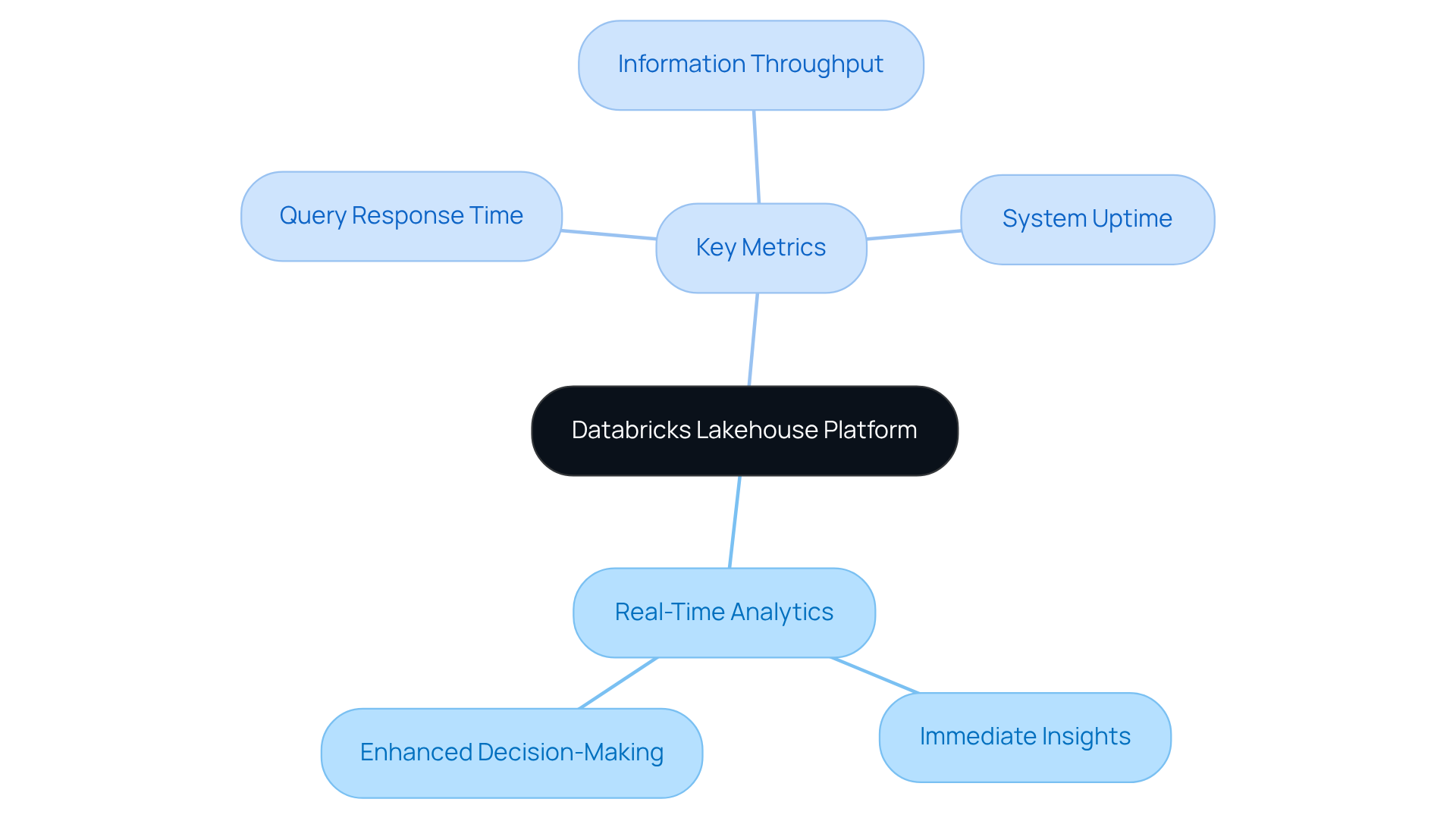 The central node represents the Databricks Lakehouse Platform. The branches show how it enhances real-time analytics and the key metrics that help evaluate its effectiveness. Each metric is crucial for understanding how well the platform performs in real-world applications.