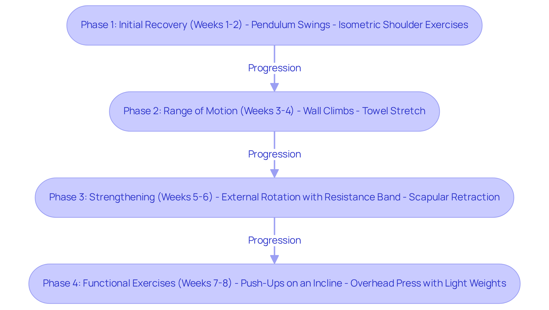 This flowchart guides you through the rehabilitation process for a shoulder labral tear. Each phase shows the focus of recovery and the exercises to perform. Follow the arrows to see how you progress from initial recovery to functional exercises, helping you regain strength and mobility step by step.