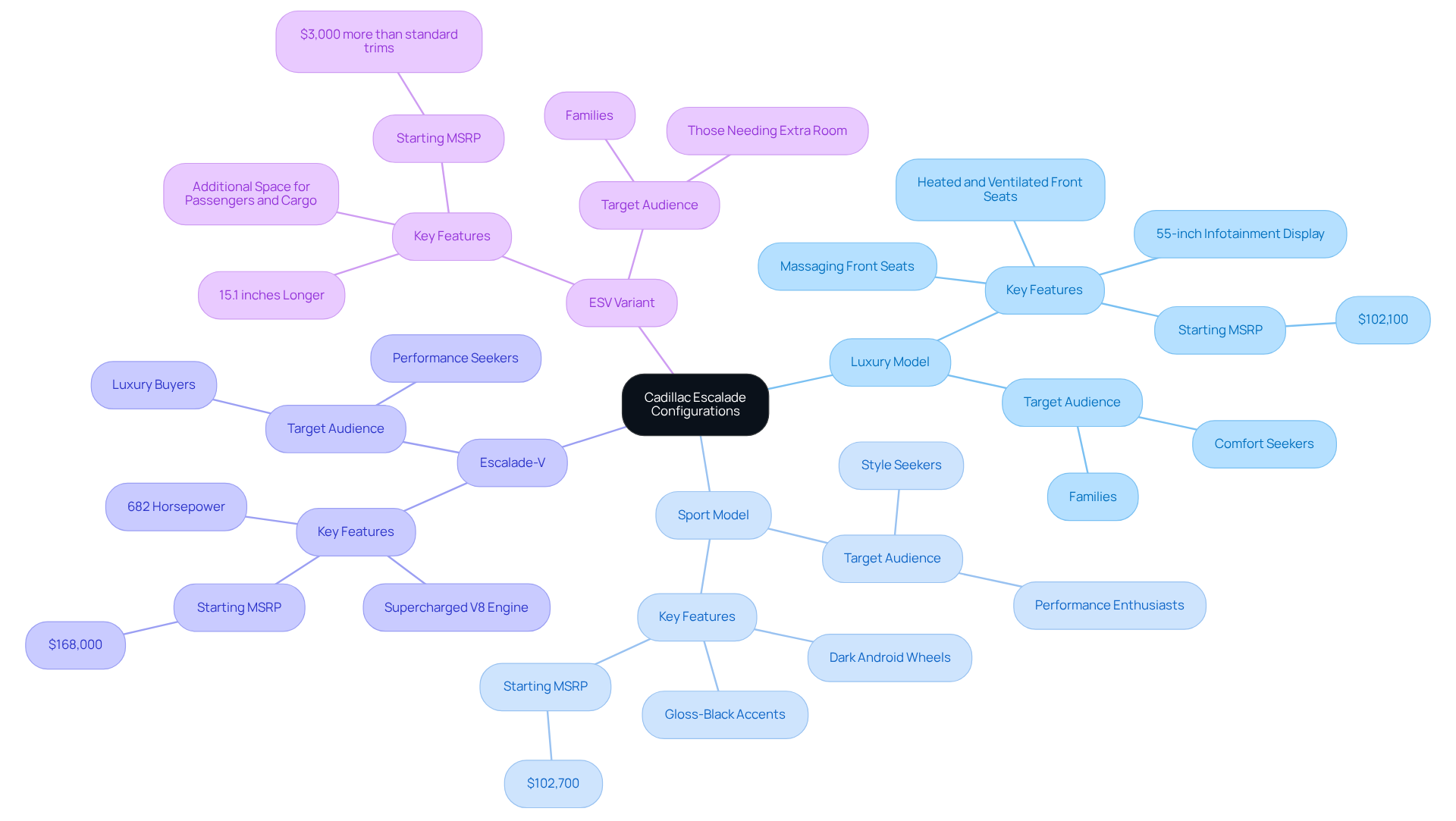 This mindmap shows the different configurations of the Cadillac Escalade. Each branch represents a model, and the sub-branches highlight features and prices. Use this map to find the model that best fits your needs and preferences! This mindmap shows the different configurations of the Cadillac Escalade. Each branch represents a model, and the sub-branches highlight features and prices. Use this map to find the model that best fits your needs and preferences!