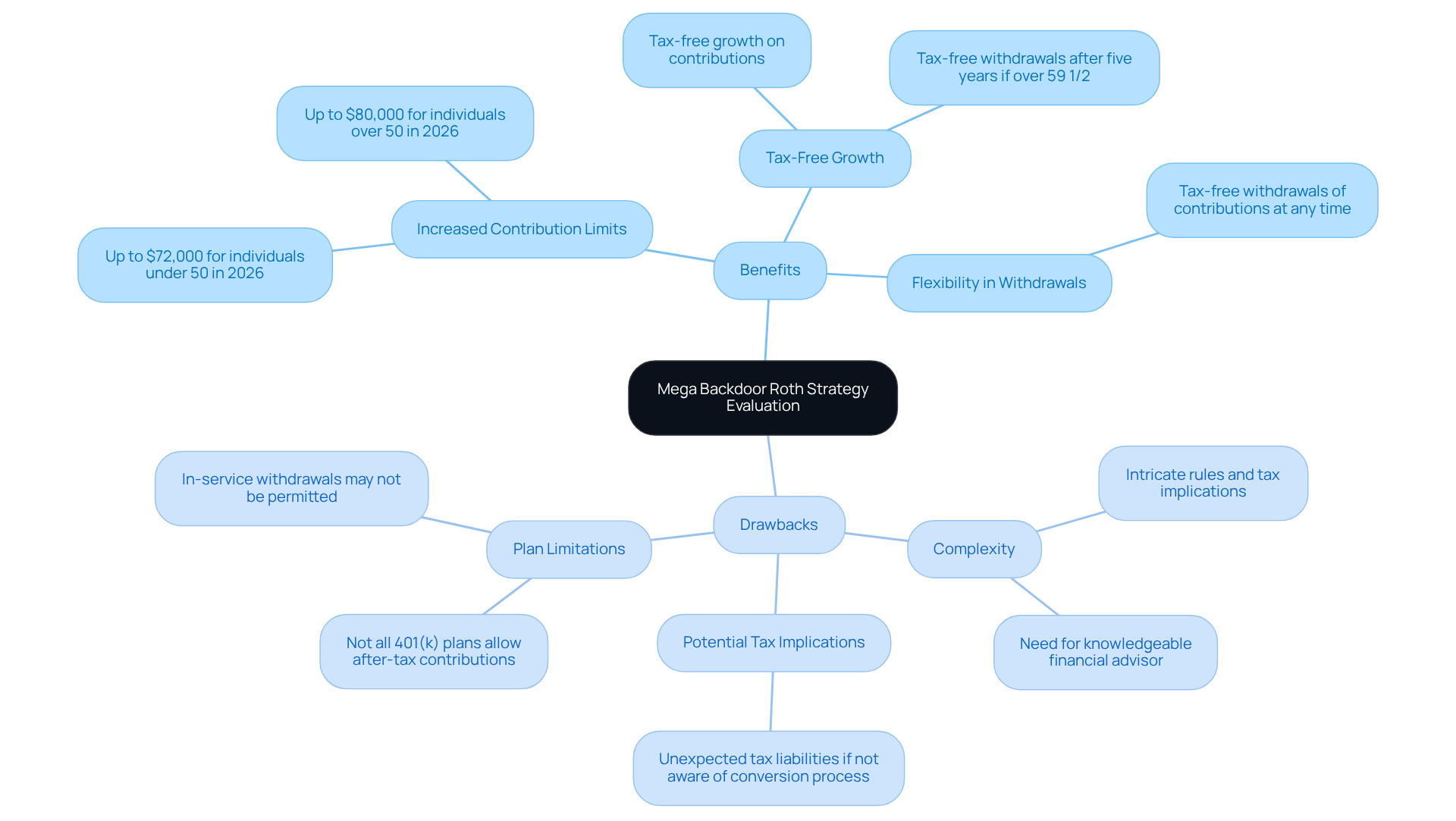 This mindmap shows the benefits and drawbacks of the Mega Backdoor Roth strategy. The green branches represent the advantages, while the red branches highlight the challenges. Explore each point to understand how they contribute to the overall evaluation of this retirement savings strategy. This mindmap shows the benefits and drawbacks of the Mega Backdoor Roth strategy. The green branches represent the advantages, while the red branches highlight the challenges. Explore each point to understand how they contribute to the overall evaluation of this retirement savings strategy.