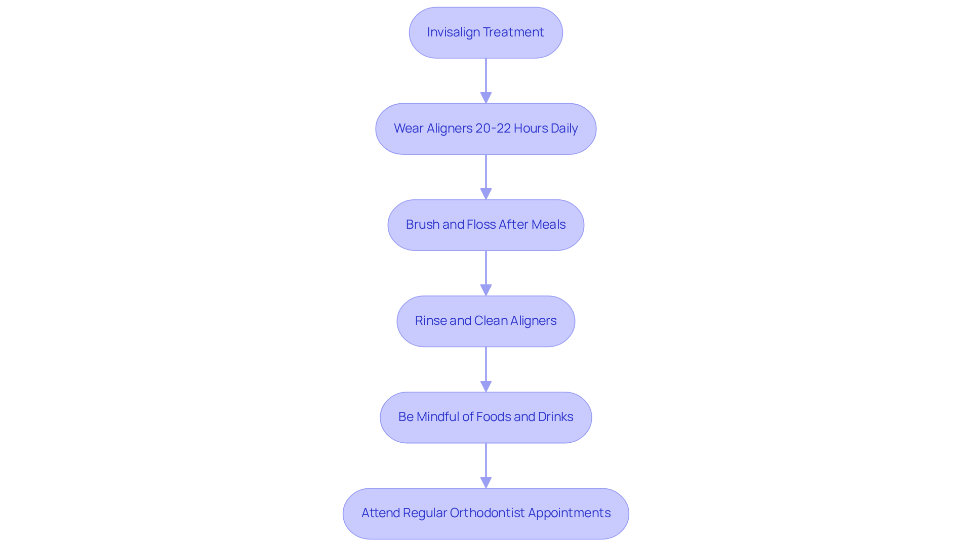This flowchart outlines the essential steps for maintaining Invisalign treatment. Start at the top and follow the arrows to see what your teen needs to do at each stage for a successful journey to a beautiful smile.
