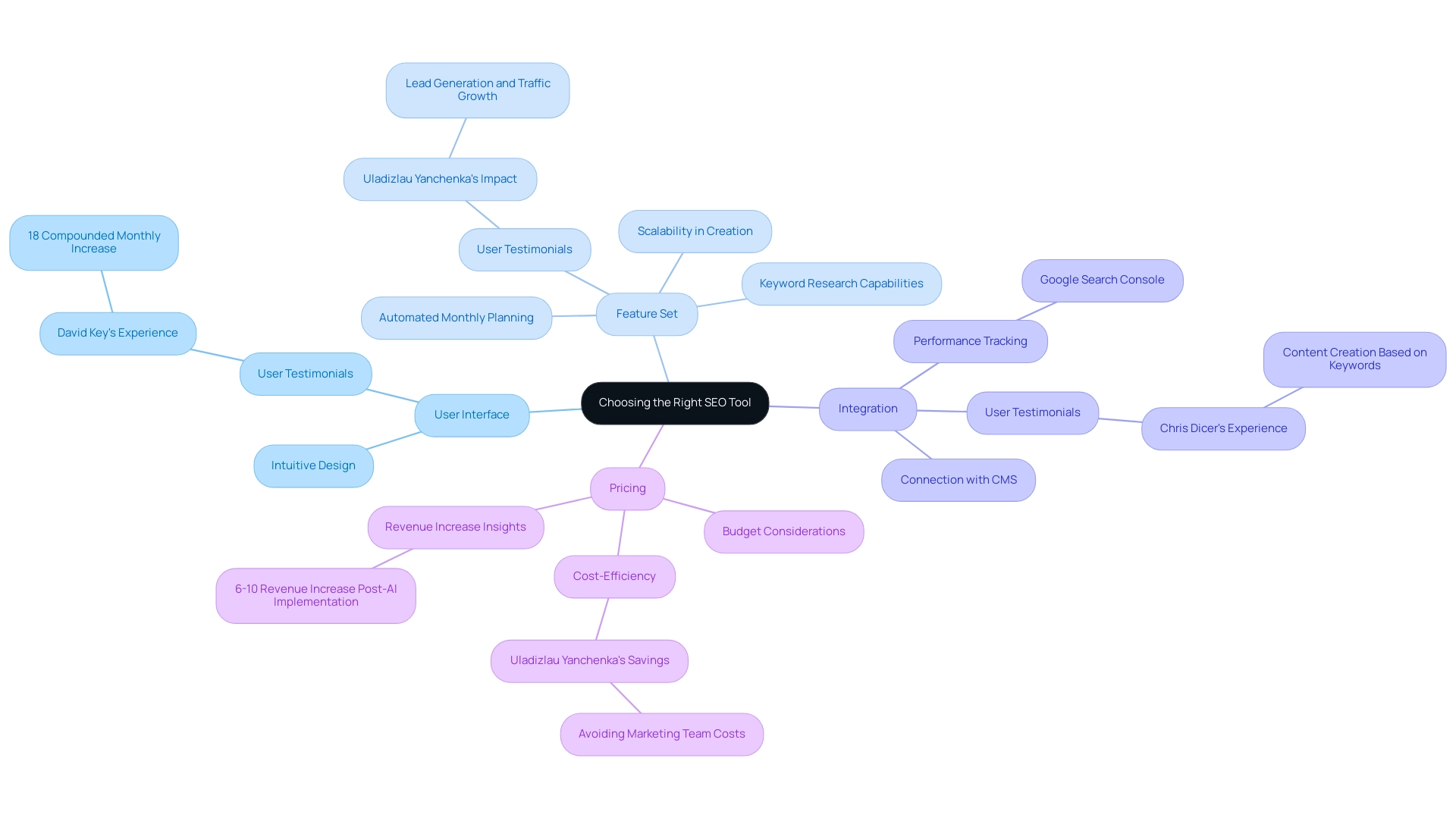 The central node represents the overall topic, with branches displaying the main criteria for selecting an SEO tool, each containing details and examples.