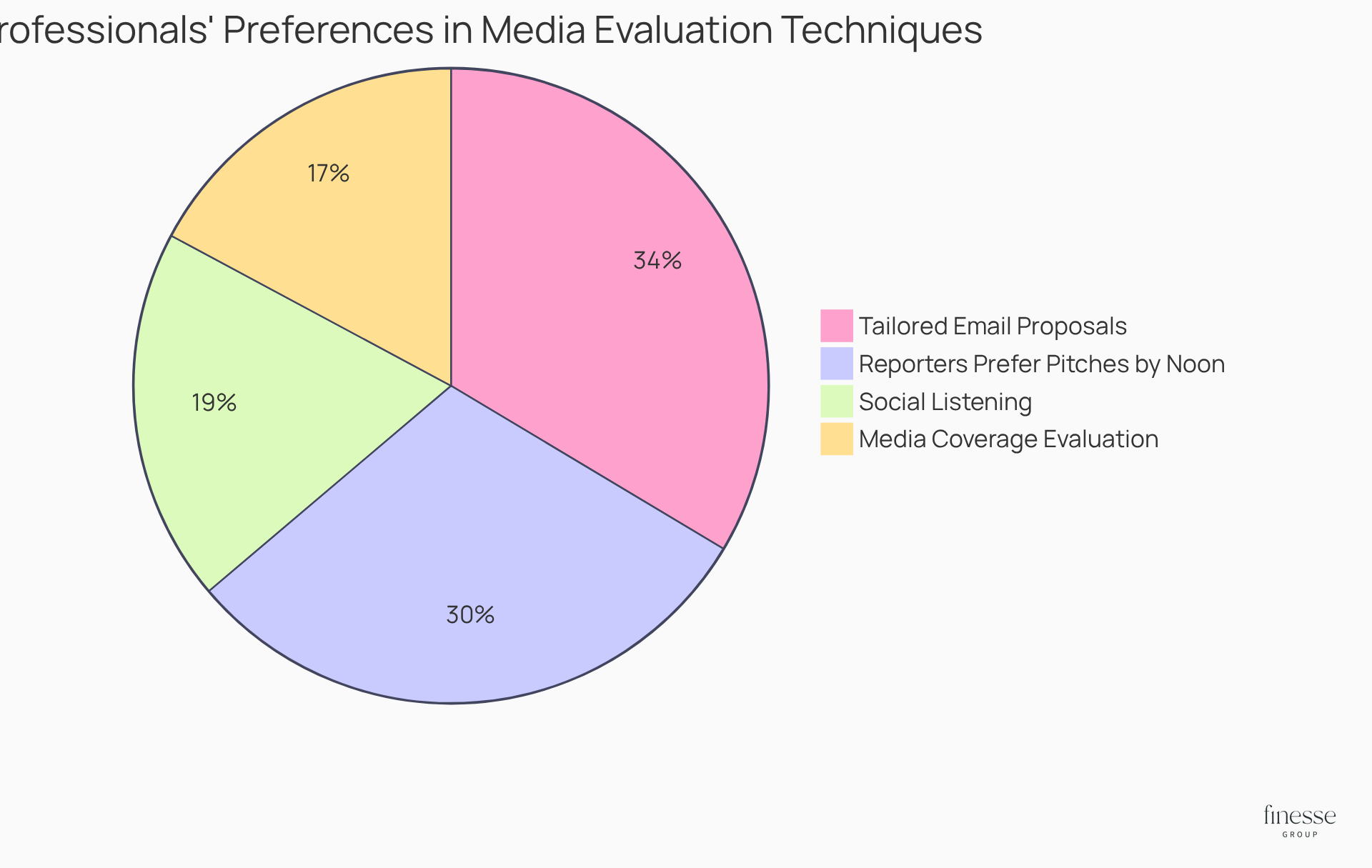 Each slice shows how many PR professionals favor a particular method — the larger the slice, the more common that preference is in the industry. Each slice shows how many PR professionals favor a particular method — the larger the slice, the more common that preference is in the industry.