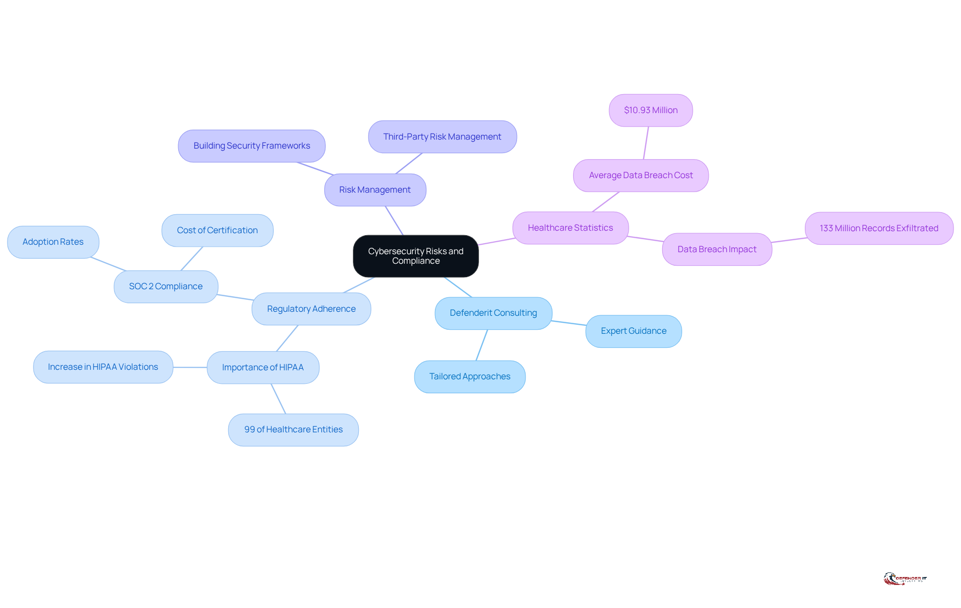 This mindmap starts with the main topic of cybersecurity risks and compliance at the center. From there, you can explore how Defenderit Consulting helps organizations, the importance of adhering to regulations, and key statistics about data breaches in healthcare. Each branch represents a different aspect of the topic, making it easy to see how they connect. This mindmap starts with the main topic of cybersecurity risks and compliance at the center. From there, you can explore how Defenderit Consulting helps organizations, the importance of adhering to regulations, and key statistics about data breaches in healthcare. Each branch represents a different aspect of the topic, making it easy to see how they connect.
