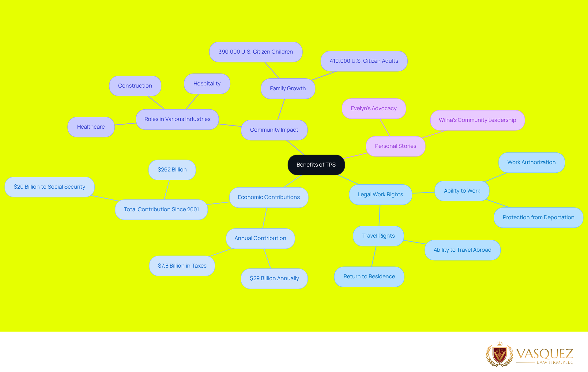 This mindmap illustrates the various benefits of TPS. Start at the center with the main topic, then follow the branches to explore legal rights, economic impacts, community roles, and personal stories that highlight the importance of TPS in people's lives.