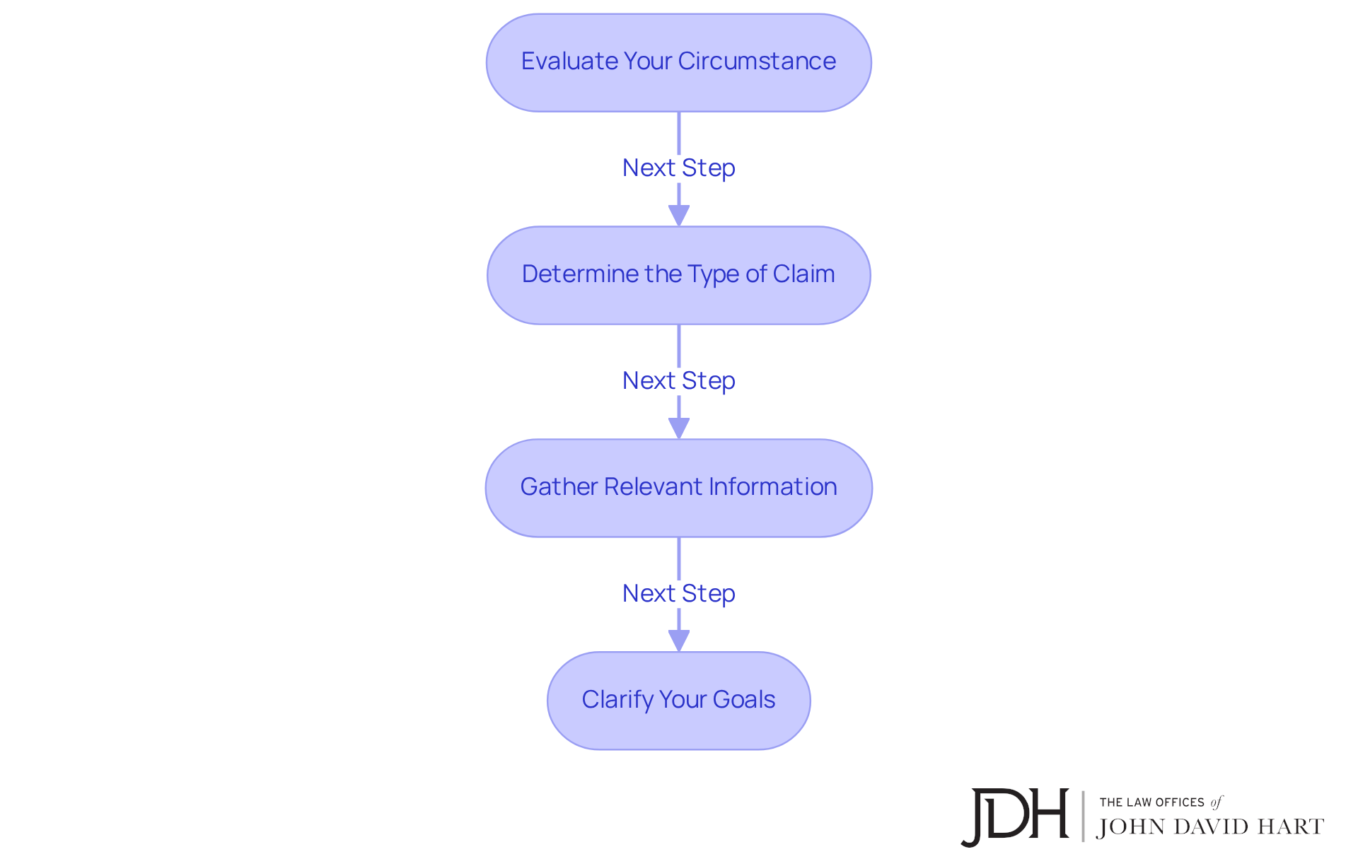 Each box represents a step in the process of preparing to find a personal injury attorney. Follow the arrows to see what you should do next, starting from evaluating your situation to clarifying your goals. Each box represents a step in the process of preparing to find a personal injury attorney. Follow the arrows to see what you should do next, starting from evaluating your situation to clarifying your goals.