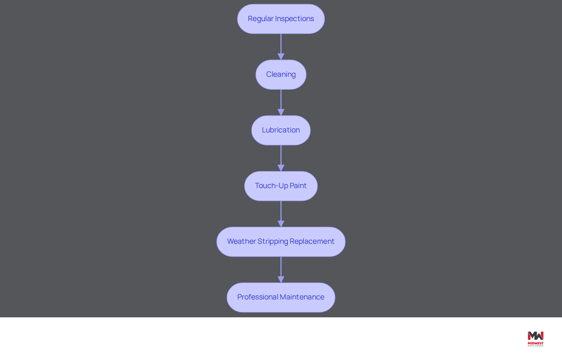 Each box in the flowchart represents a step in maintaining custom steel doors. Follow the arrows to see the recommended order of actions that help extend the life and performance of the doors.