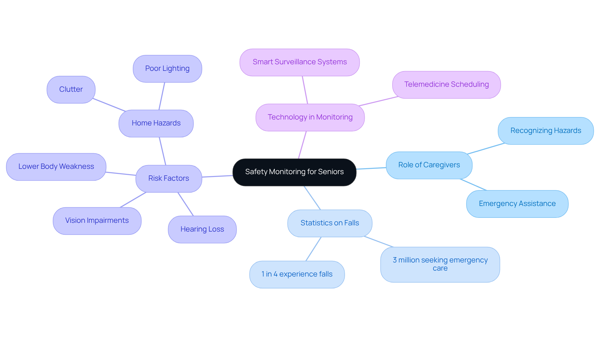 This mindmap starts at the center with safety monitoring, branching out to show how caregivers, statistics, and technology contribute to creating a secure environment for older adults.
