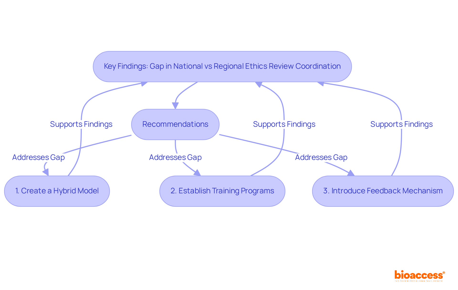 The flowchart starts with the main finding about the gap in coordination and shows how each recommendation aims to address this issue. Follow the arrows to see how the recommendations build on the findings.