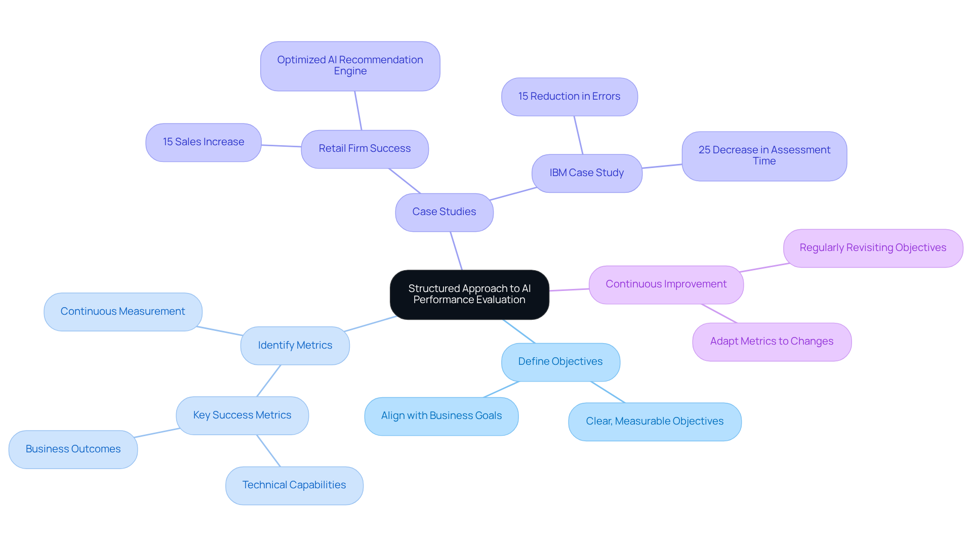 The central node represents the main strategy, while the branches illustrate the key components and examples that support it. Follow the branches to explore how each part contributes to effective AI performance evaluation.