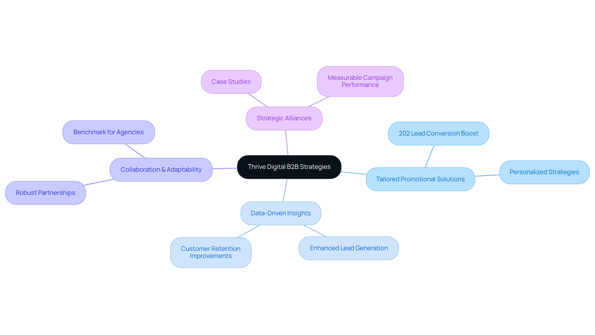 Start at the center with Thrive Digital's strategies, then explore each branch to see how they contribute to agency success. Each color represents a different aspect of their approach.