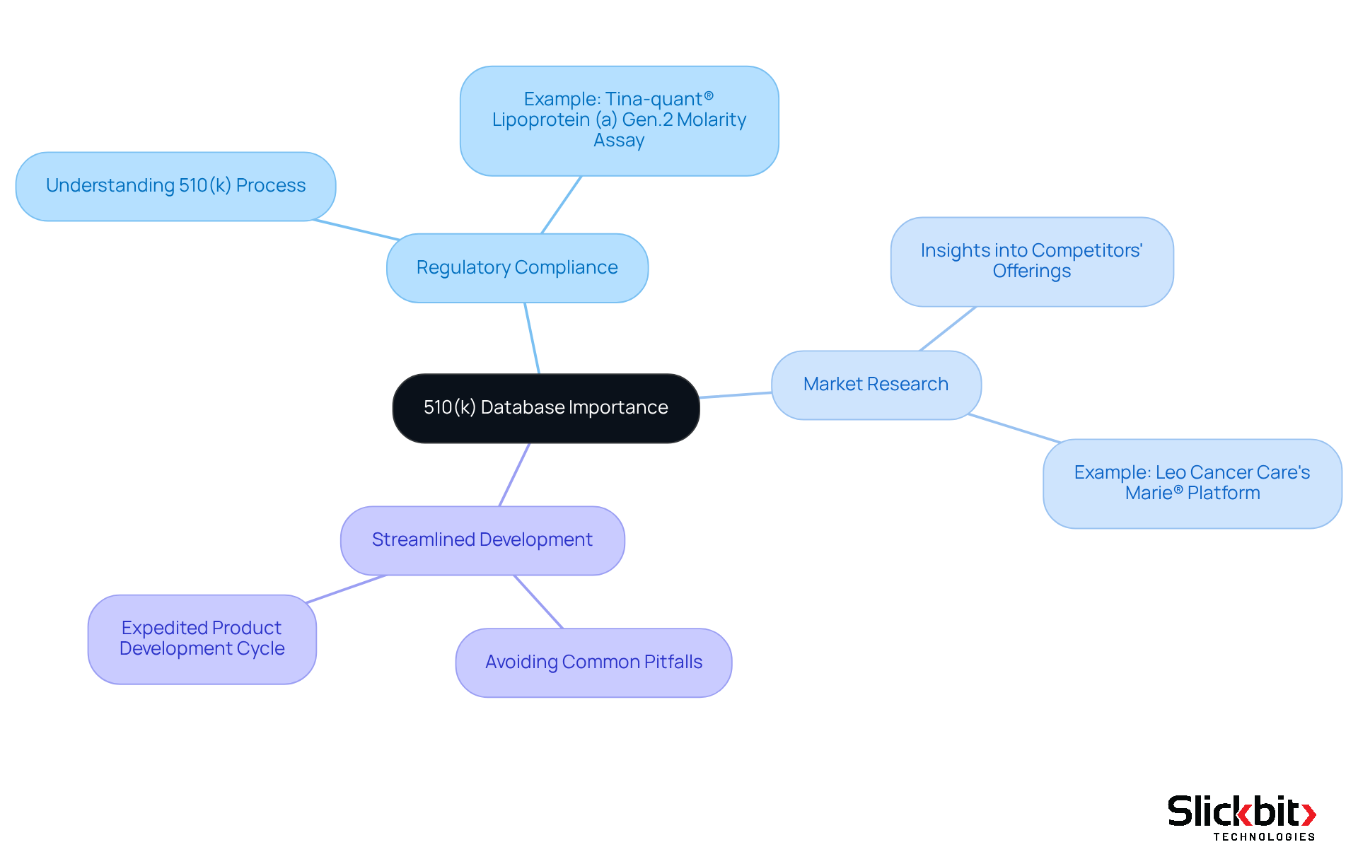 The central node represents the 510(k) database, while the branches show its key benefits. Each color-coded branch helps you quickly see how these aspects contribute to effective R&D in medical equipment. The central node represents the 510(k) database, while the branches show its key benefits. Each color-coded branch helps you quickly see how these aspects contribute to effective R&D in medical equipment.