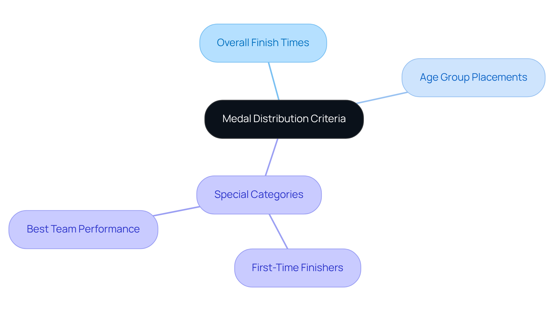 The center shows the main topic of medal distribution, while the branches represent the key factors that influence how awards are given. Each branch helps you understand what criteria are considered. The center shows the main topic of medal distribution, while the branches represent the key factors that influence how awards are given. Each branch helps you understand what criteria are considered.