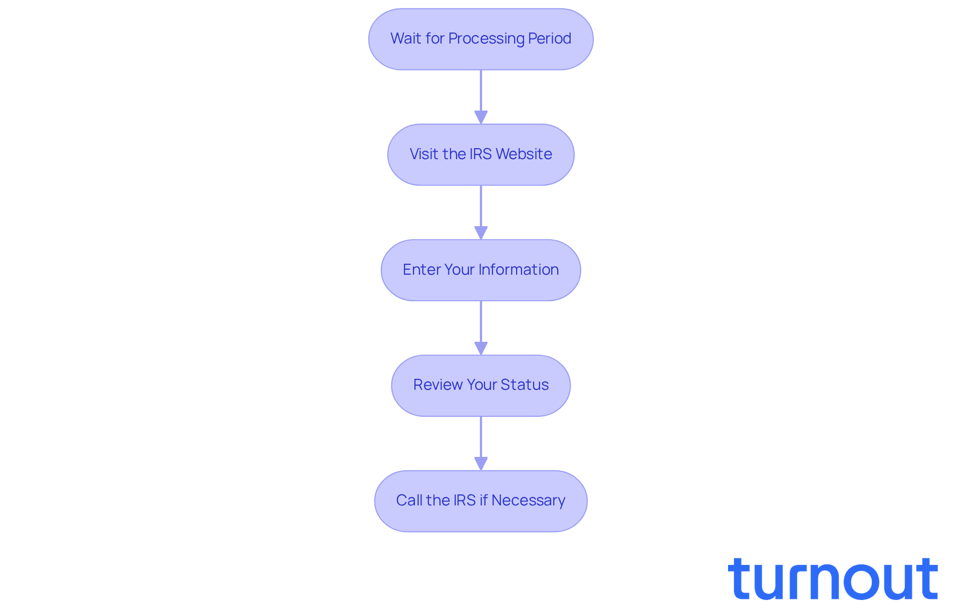 Each box represents a step in the process of checking your amended return status. Follow the arrows to see what to do next, starting from waiting for processing to calling the IRS if needed.
