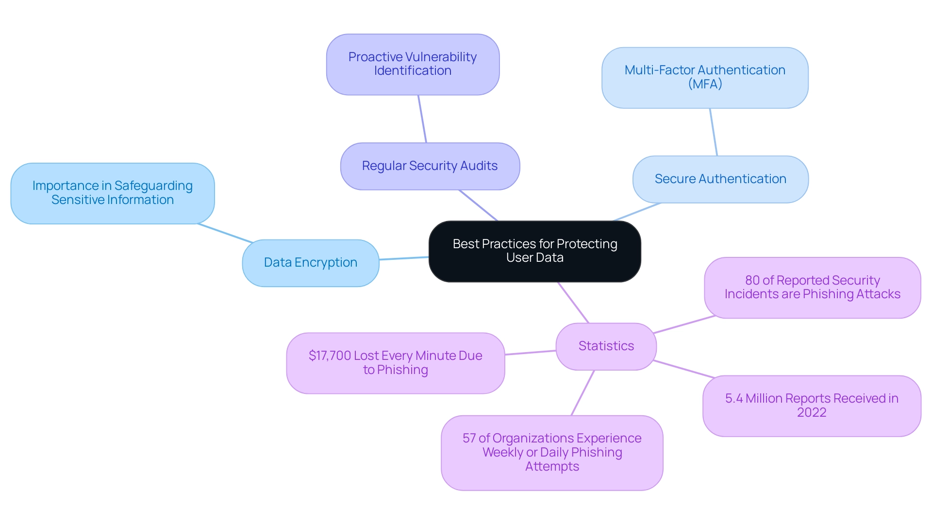 The central node represents the overall topic. Each branch corresponds to a specific best practice, with additional statistics and methods provided as sub-branches.