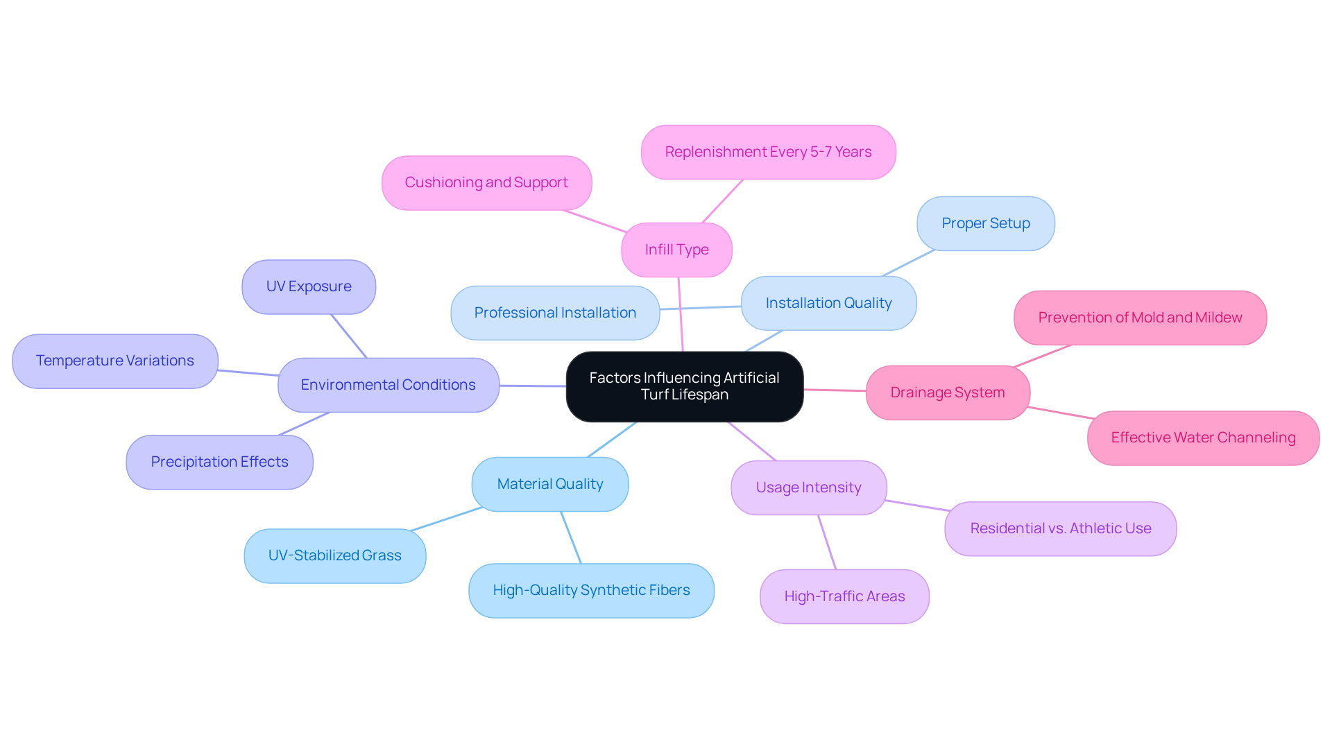This mindmap starts with the main topic in the center and branches out to show the different factors that affect how long artificial turf lasts. Each branch represents a key factor, and the sub-branches provide more details about each one. Follow the branches to understand how each aspect contributes to the overall lifespan of synthetic grass.