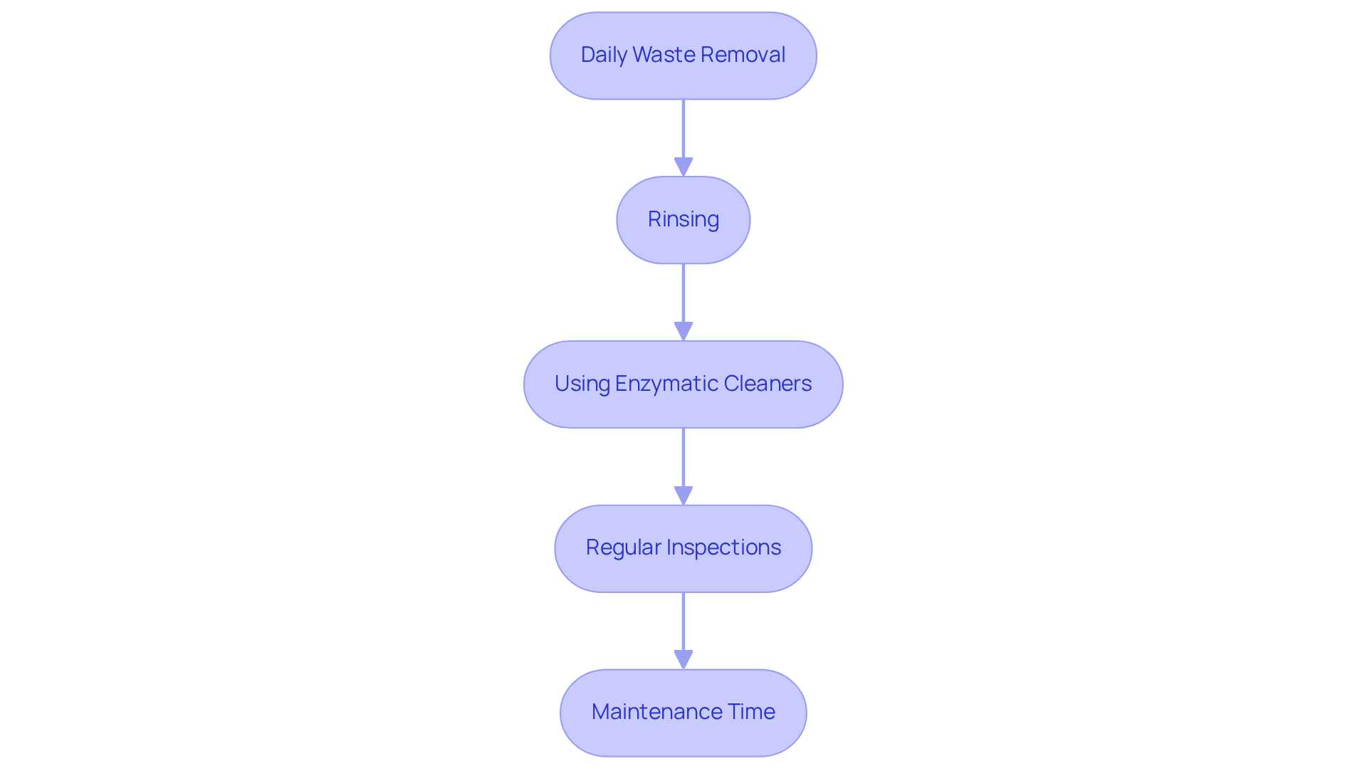 Follow the arrows to see the steps for keeping your artificial grass clean and fresh. Each box shows an important action to take, starting with daily waste removal and ending with regular maintenance checks.