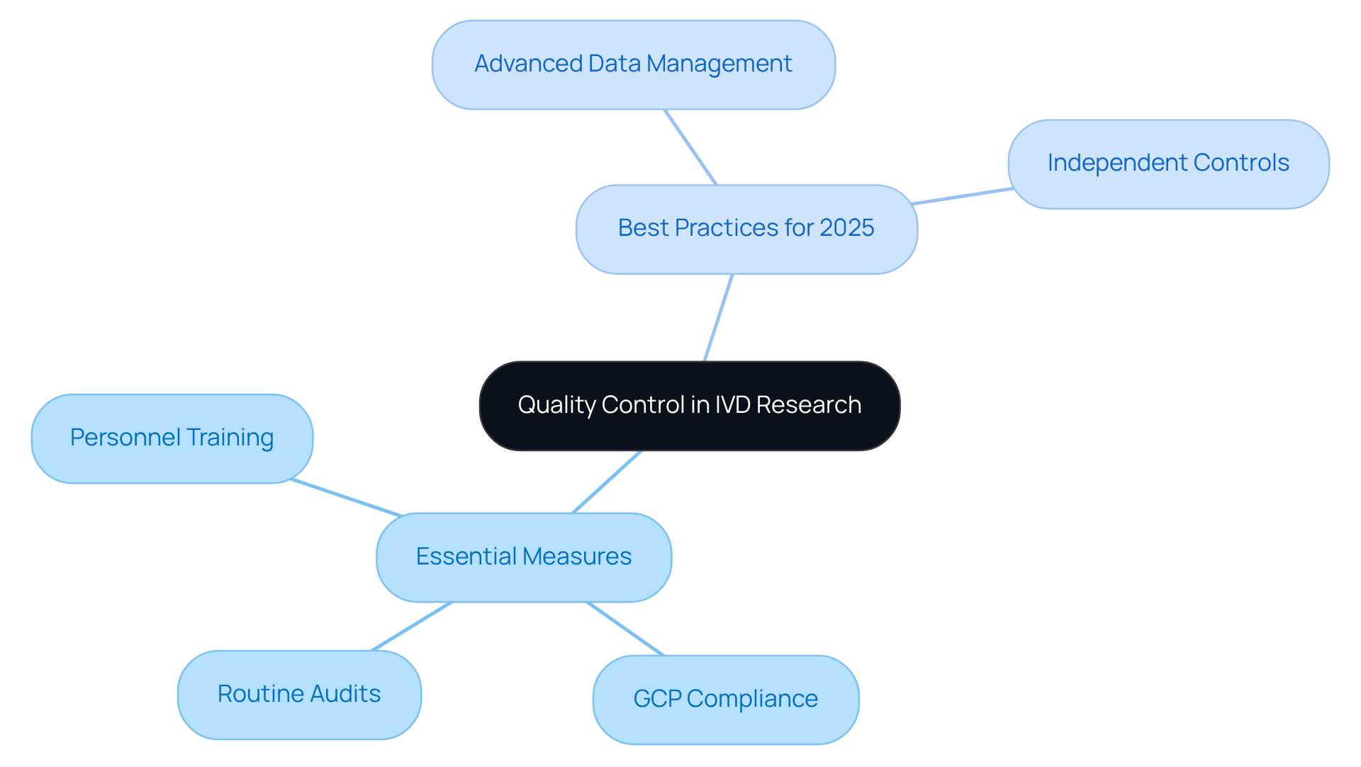 The central node represents the main focus of quality control in IVD. Each branch indicates key measures and best practices, showing how they contribute to reliability and improved patient care.