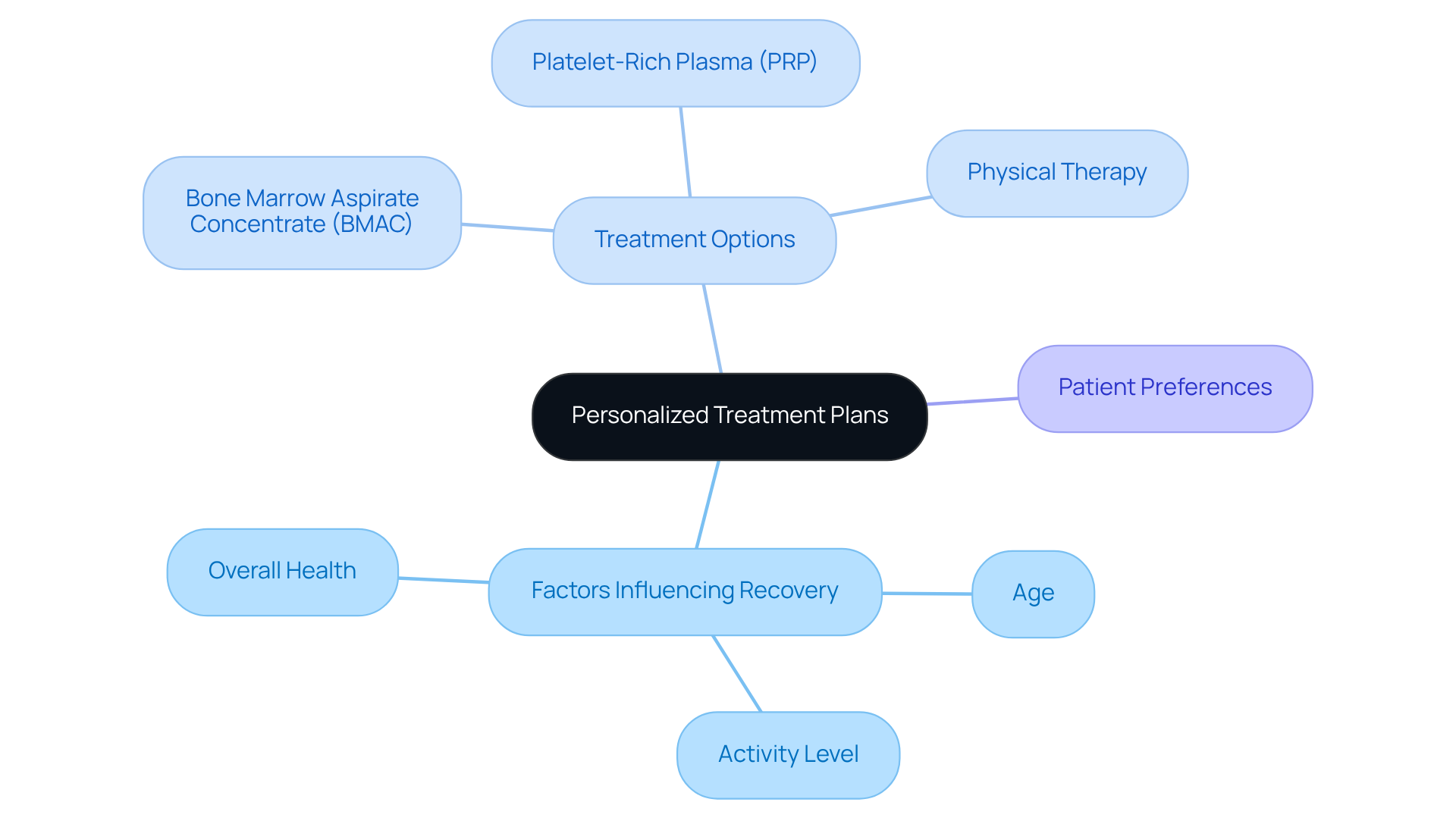 The center represents the main idea of personalized treatment. Each branch shows different factors and options that contribute to creating a tailored recovery plan. Follow the branches to see how each element connects to the overall goal of improving patient outcomes.