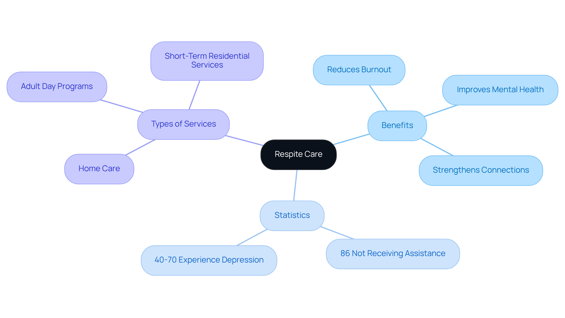 The central node represents respite care, with branches showing its benefits, important statistics, and various types of services available. Each branch helps illustrate how respite care supports caregivers and their well-being.
