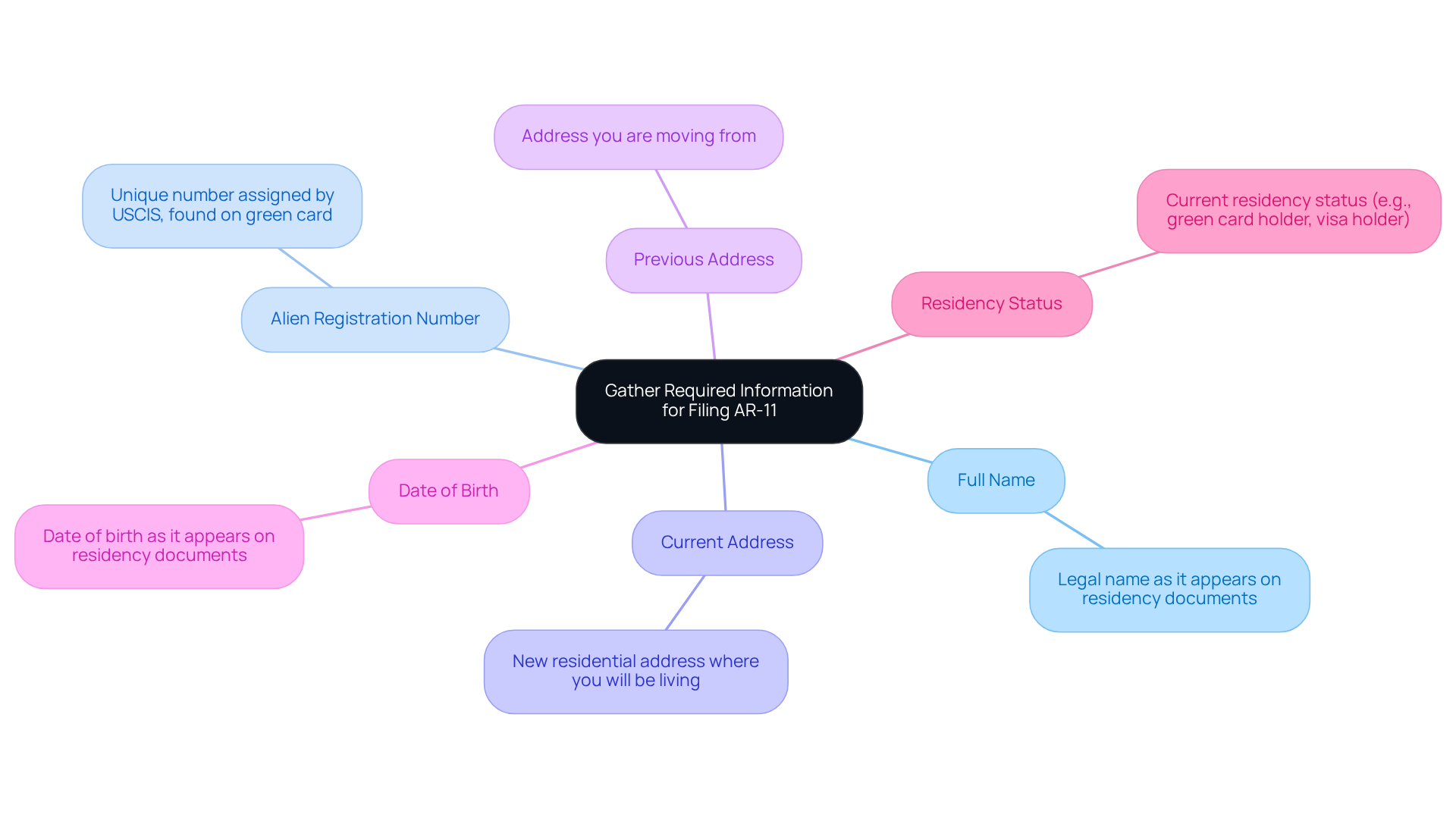 The center shows the main task of gathering information, and each branch represents a specific piece of information you need to collect. Follow the branches to understand what details are necessary for your AR-11 form.