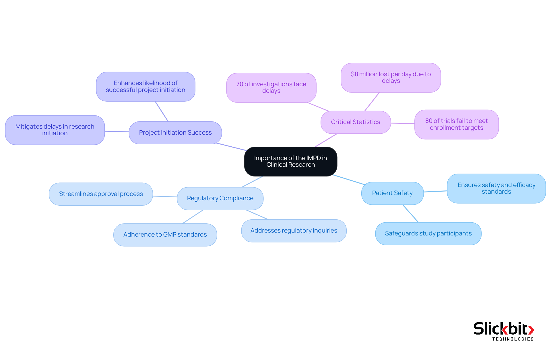 The central node represents the IMPD's significance, with branches illustrating various aspects like patient safety and regulatory compliance. Each branch shows supporting details, making it easy to see how the IMPD contributes to successful clinical trials.