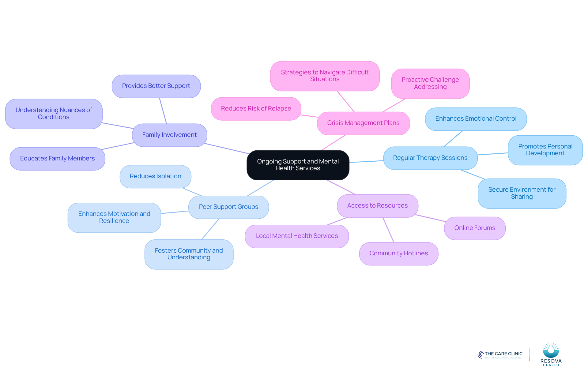 The central node represents the overall theme of support in recovery, while each branch highlights a specific component that plays a crucial role in the healing journey. Follow the branches to see how each part contributes to overall well-being. The central node represents the overall theme of support in recovery, while each branch highlights a specific component that plays a crucial role in the healing journey. Follow the branches to see how each part contributes to overall well-being.