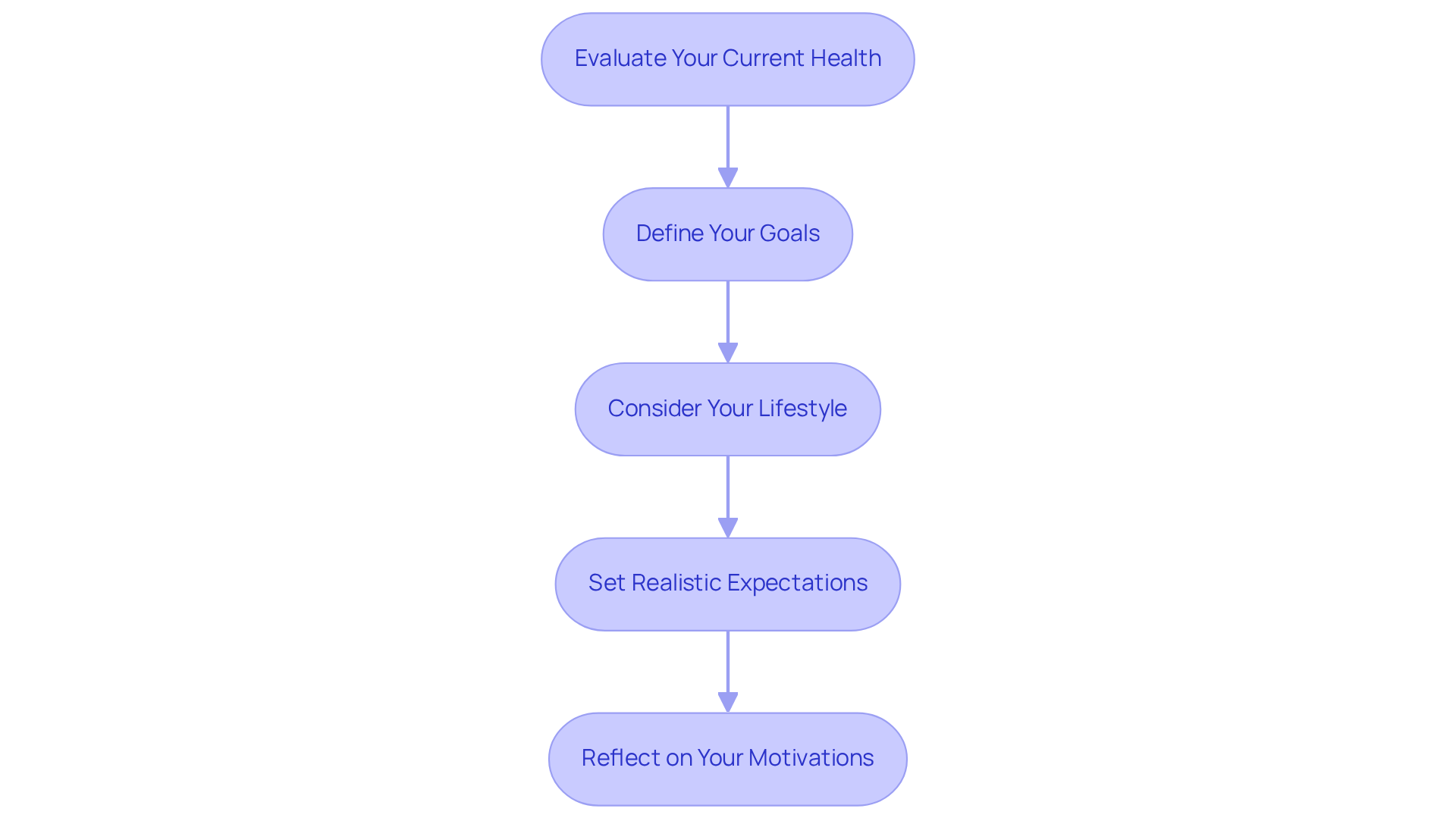 Each box represents a step in your weight loss journey. Follow the arrows to see how each step connects to the next, guiding you through the process of identifying your needs and goals.