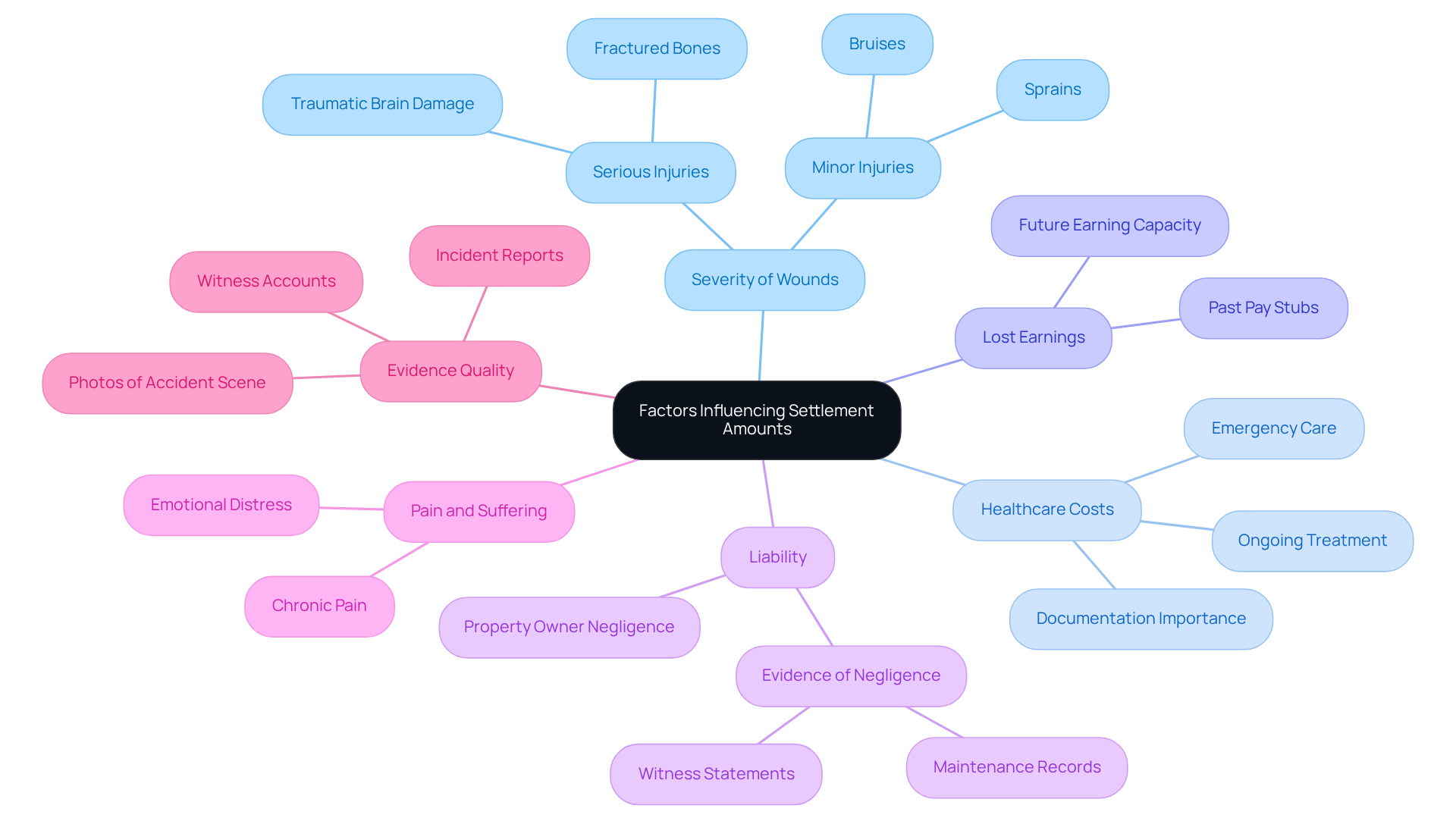 This mindmap starts with the main topic in the center and branches out into different factors that can affect how much compensation you might receive after a slip and fall accident. Each branch represents a key factor, and the sub-branches provide more details or examples related to that factor. This visual helps you see how each element connects to the overall settlement amounts. This mindmap starts with the main topic in the center and branches out into different factors that can affect how much compensation you might receive after a slip and fall accident. Each branch represents a key factor, and the sub-branches provide more details or examples related to that factor. This visual helps you see how each element connects to the overall settlement amounts.
