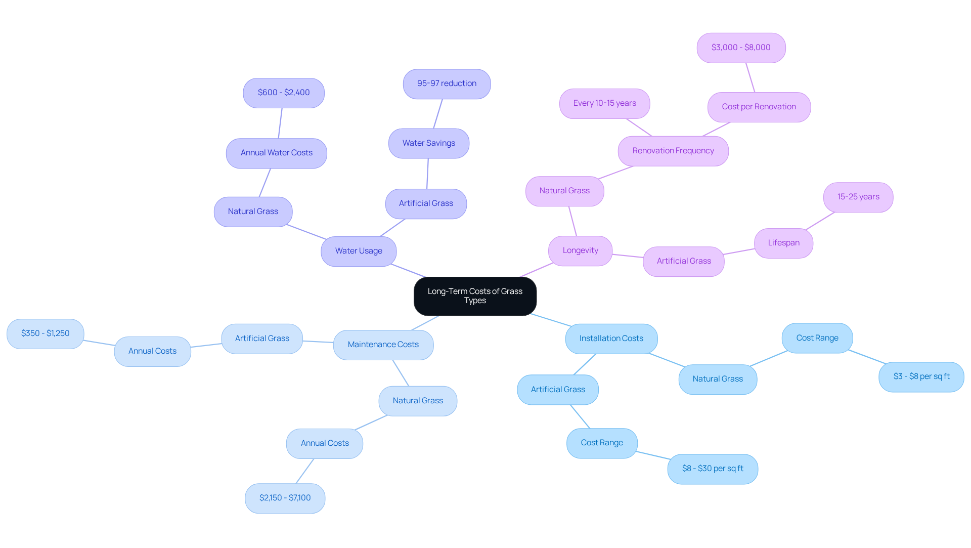 The central node represents the overall topic, while the branches show different cost factors. Each sub-branch provides specific details or examples, helping you understand the financial implications of choosing between artificial and natural grass.