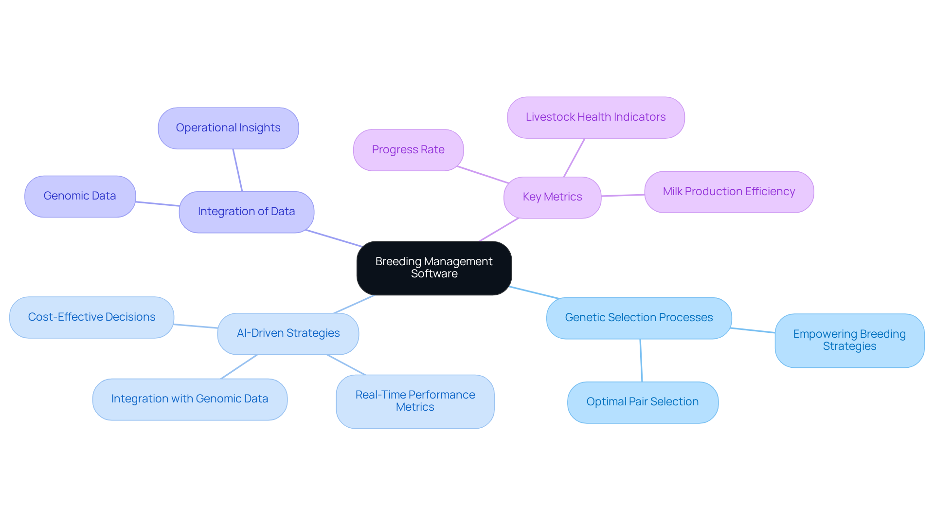 The central node represents the main topic, while the branches show different aspects of breeding management software. Each sub-branch provides more detail on how these aspects contribute to genetic improvement in dairy farming.