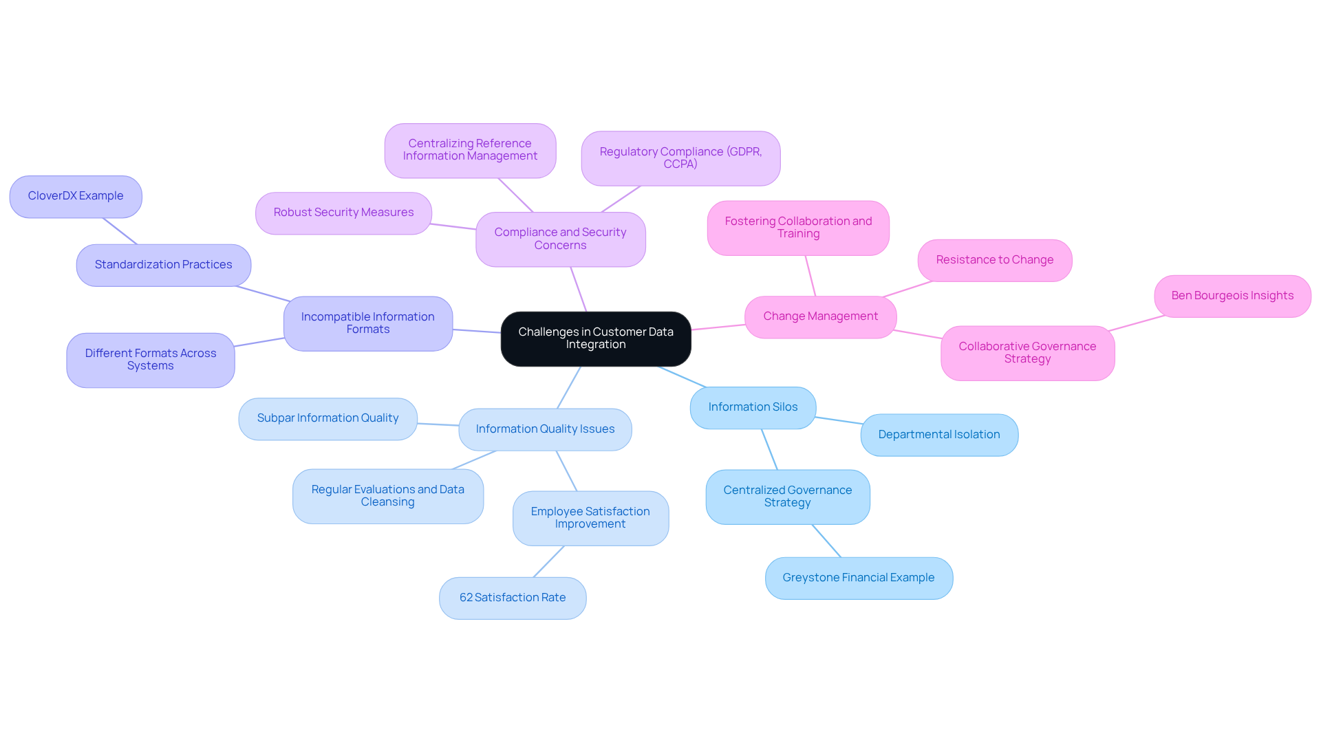 This mindmap starts with the main topic in the center and branches out to show each challenge and its solution. Each branch represents a specific challenge, and the sub-branches provide details on how to overcome them. The colors help differentiate between the challenges, making it easier to follow. This mindmap starts with the main topic in the center and branches out to show each challenge and its solution. Each branch represents a specific challenge, and the sub-branches provide details on how to overcome them. The colors help differentiate between the challenges, making it easier to follow.